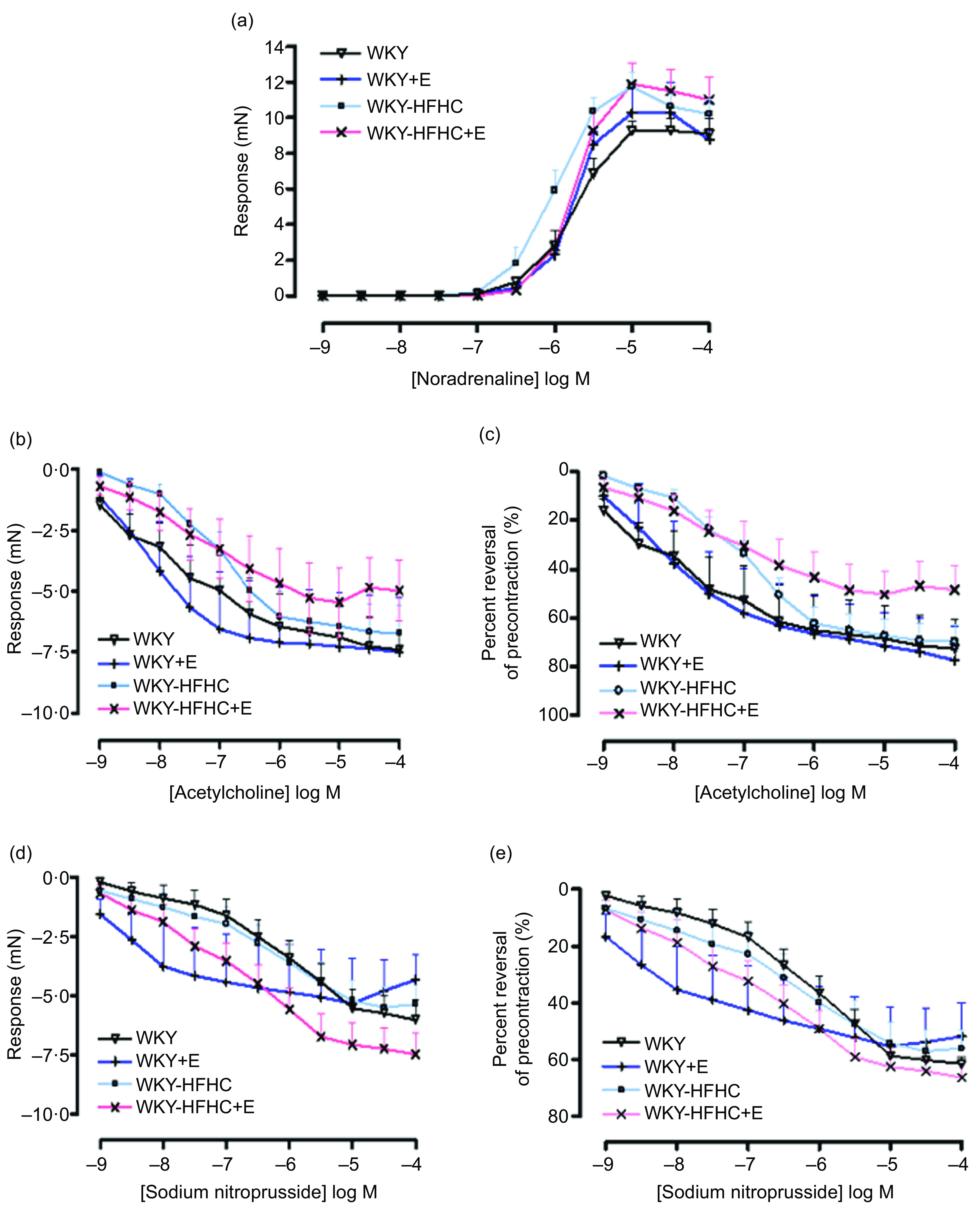 Effects of epicatechin on cardiovascular function in middle-aged diet ...