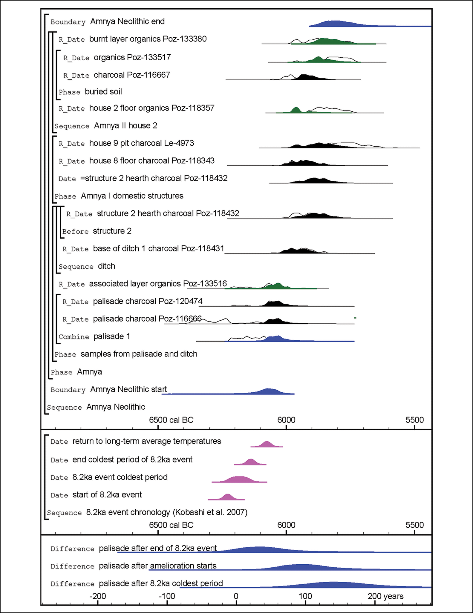 The world's oldest-known promontory fort: Amnya and the acceleration of ...