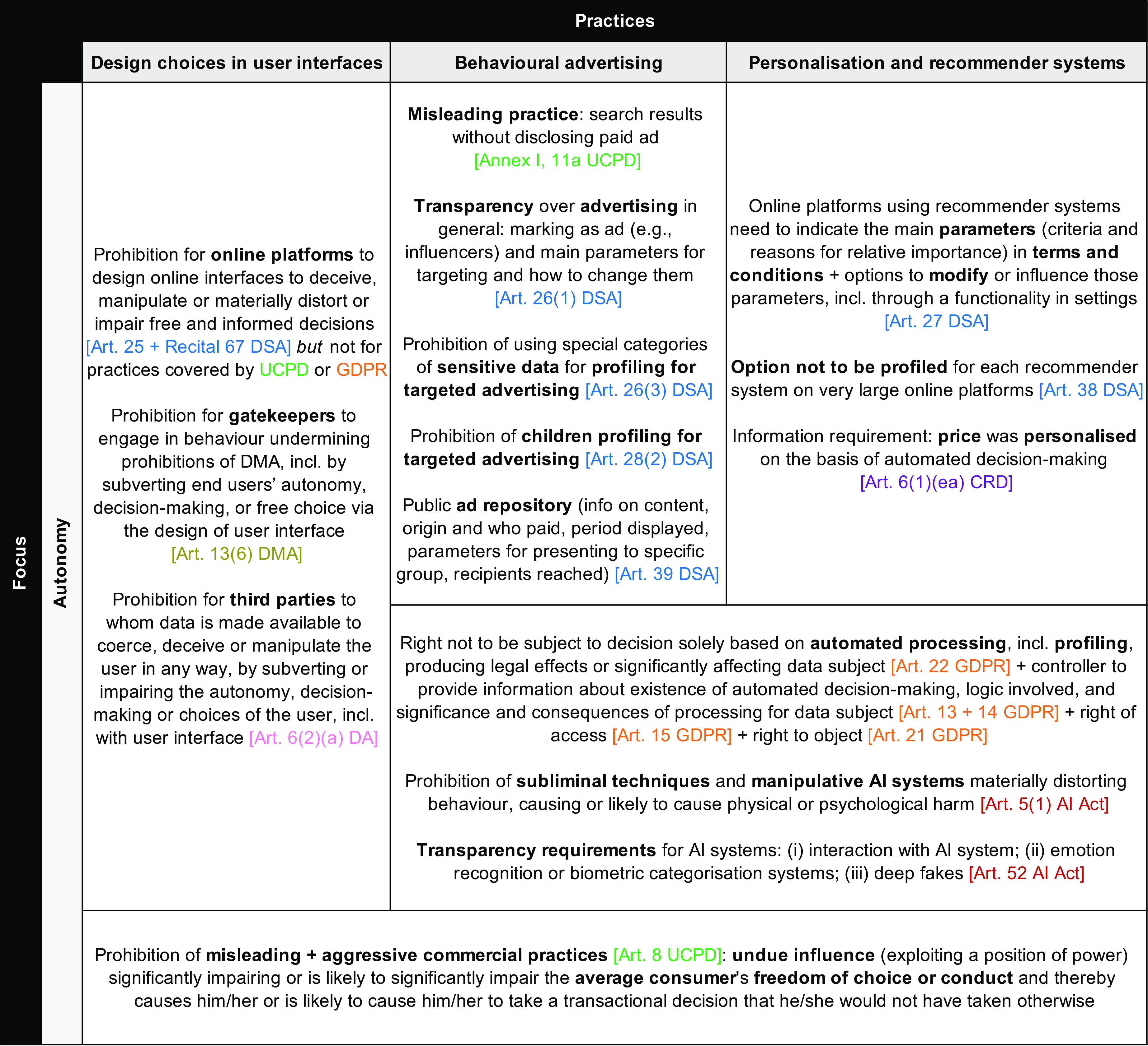 Preserving Consumer Autonomy through European Union Regulation of ...
