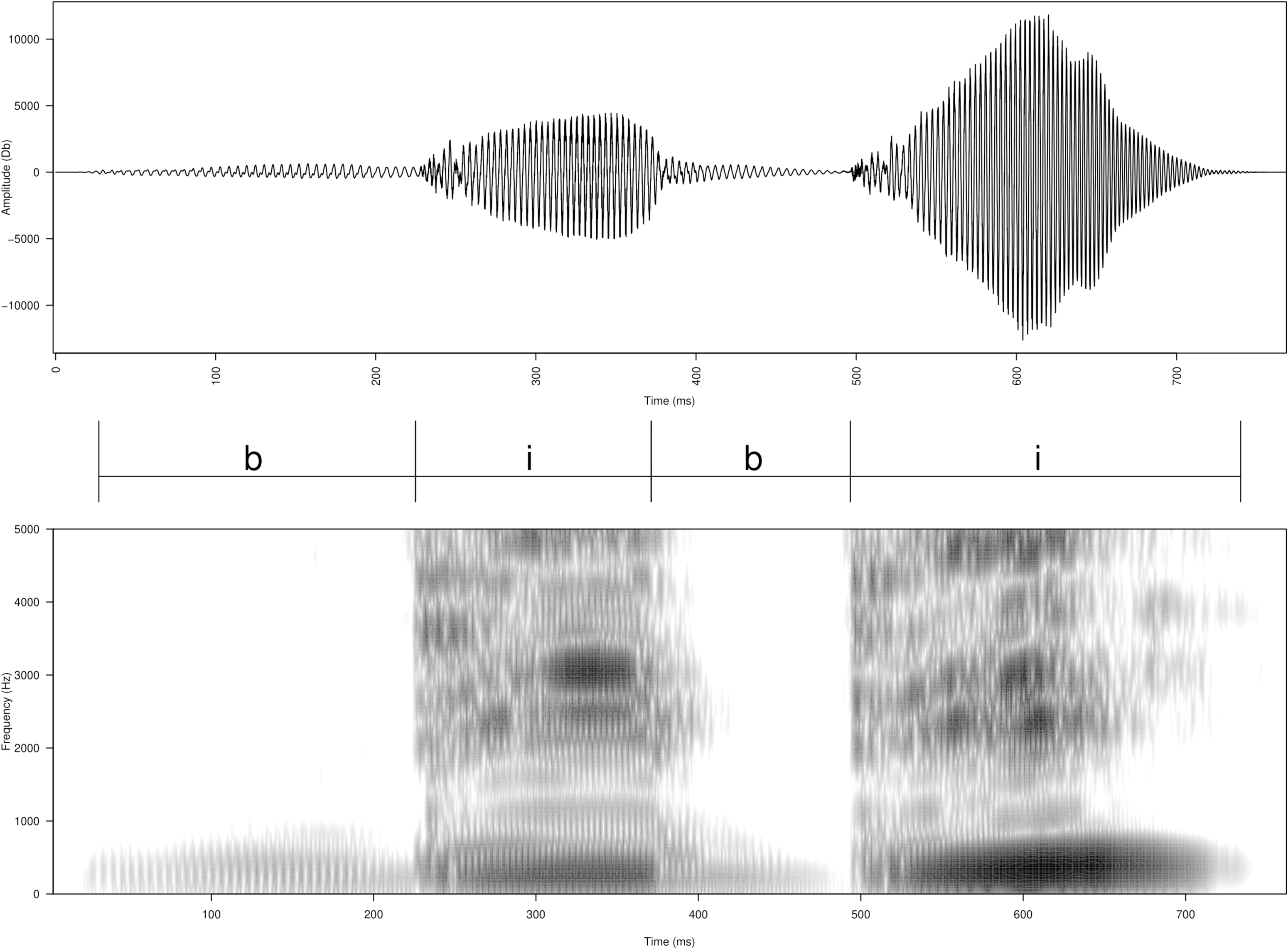 The acoustic characteristics of implosive and plosive bilabials in ...