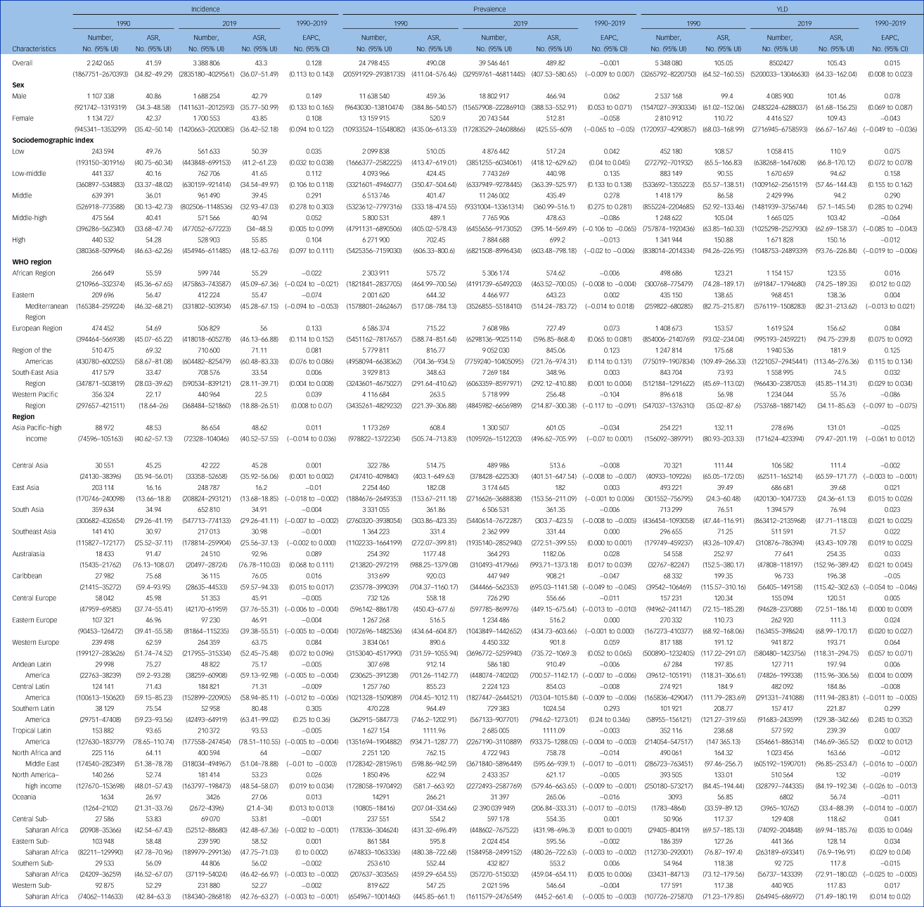 Mapping the global, regional and national burden of bipolar disorder ...