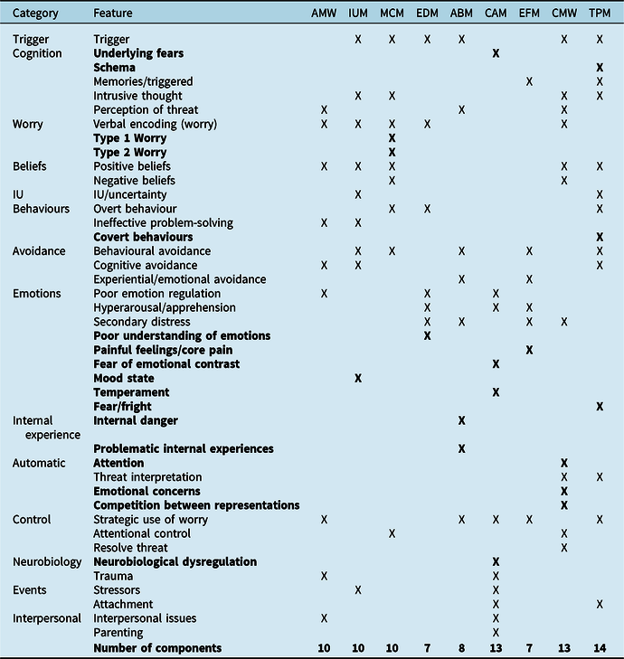 What if we have too many models of worry and GAD? | Behavioural and ...