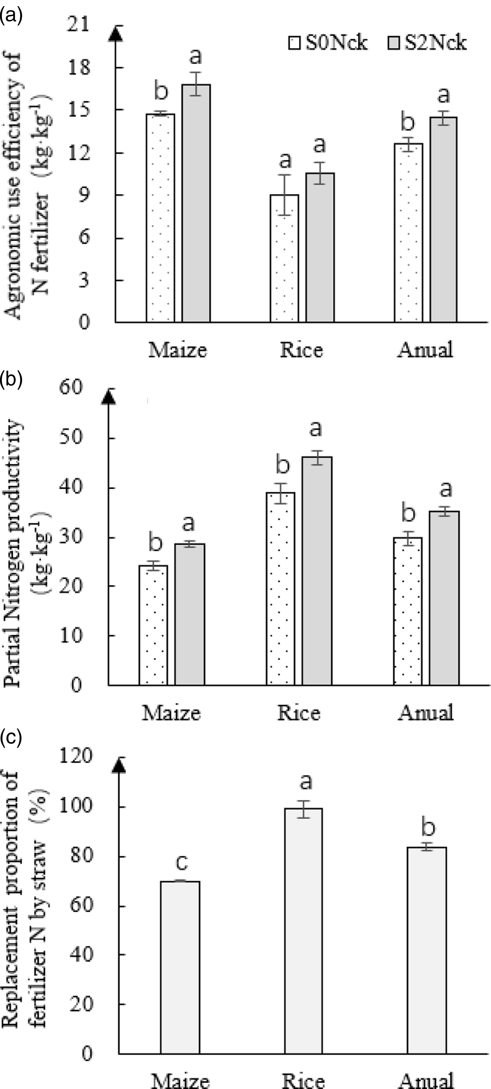 Straw return-enhanced soil carbon and nitrogen fractions and nitrogen ...