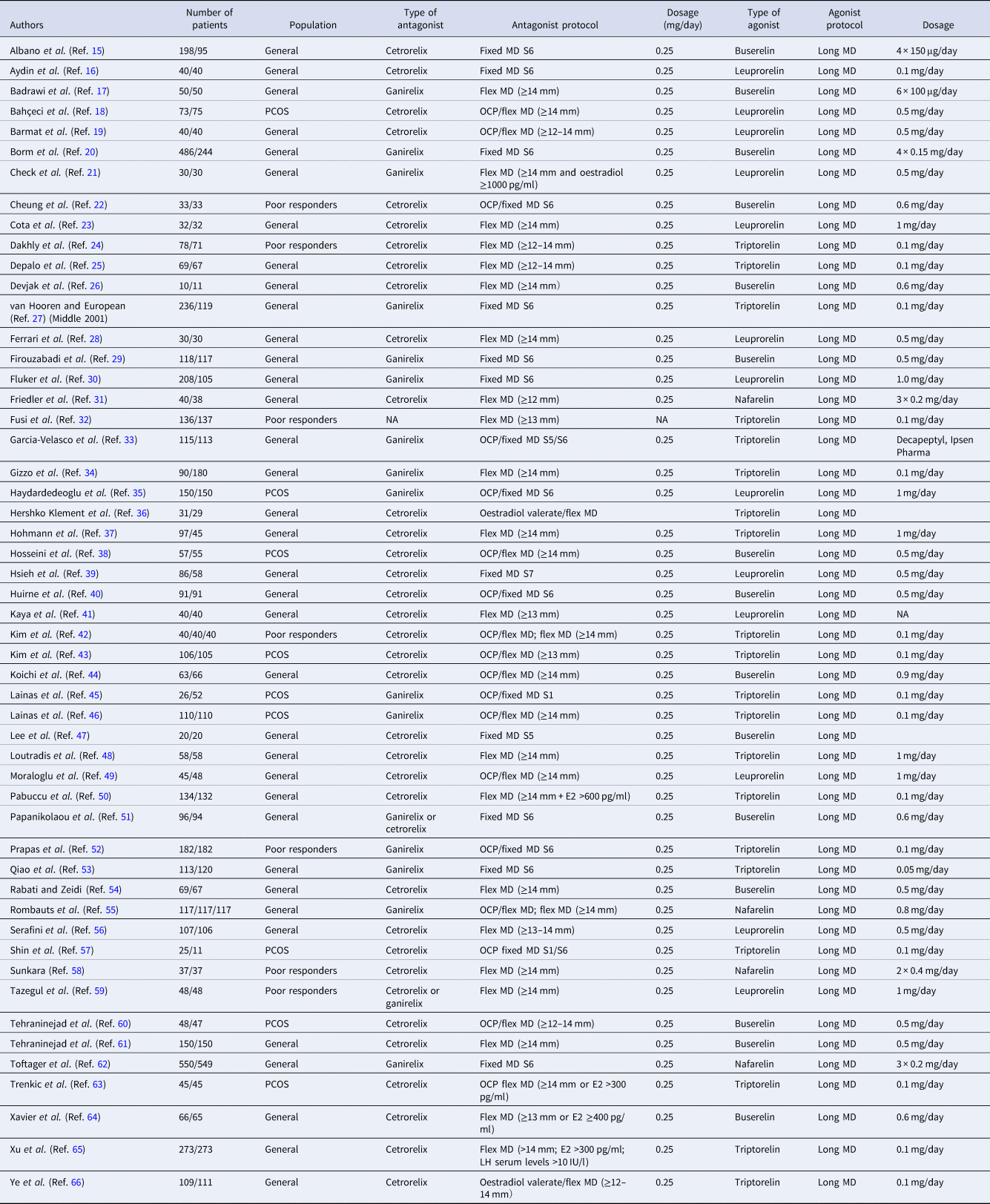 Live birth rate of gonadotropin-releasing hormone antagonist versus luteal phase gonadotropin ...
