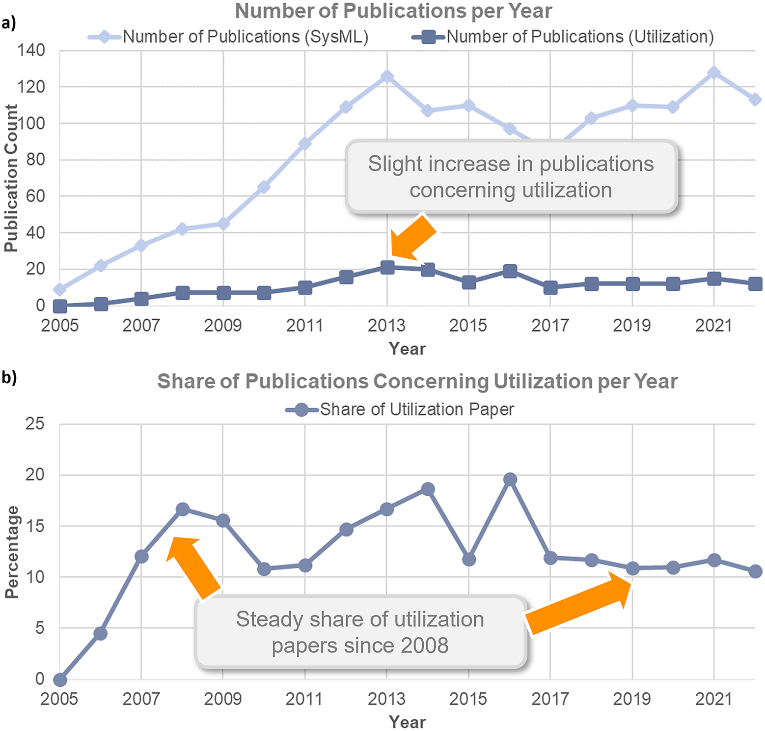 Utilization of system models in model-based systems engineering ...