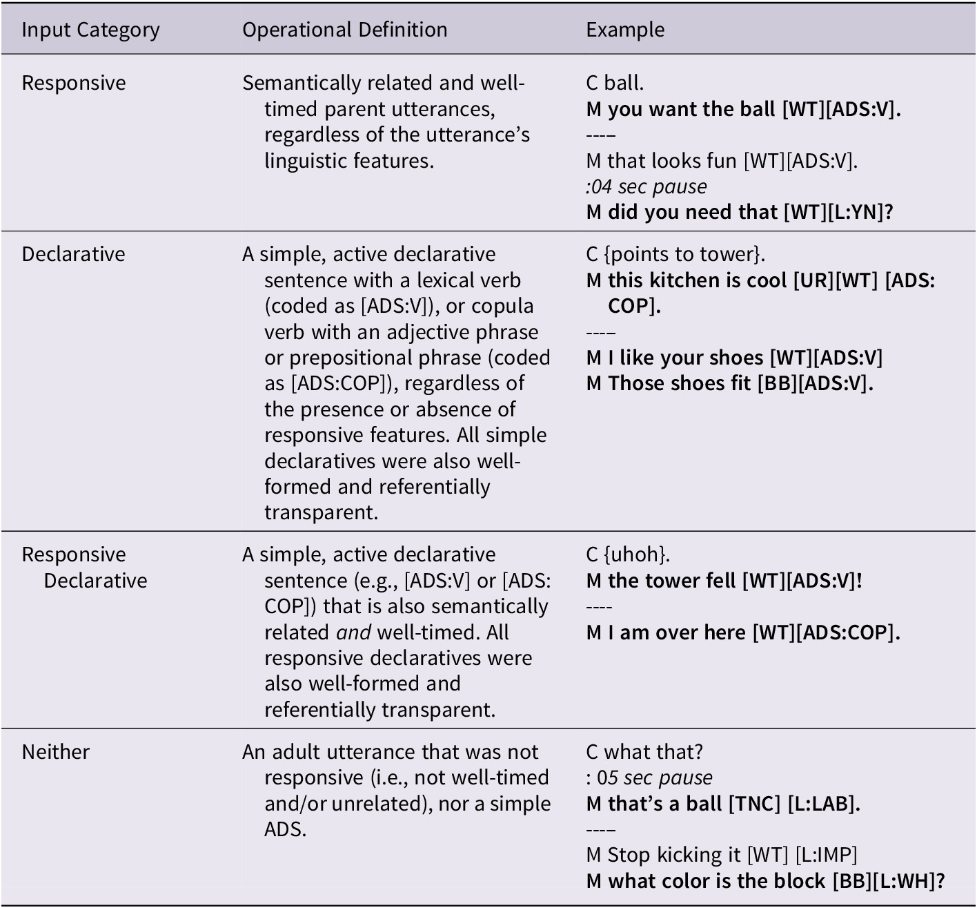 Parent Responsivity, Language Input, and the Development of Simple ...
