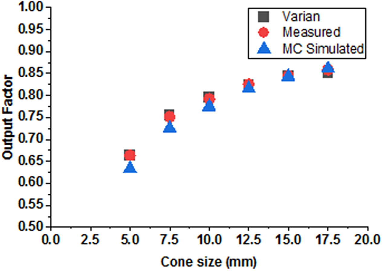 Modelling and commissioning validation of eclipse conical cone ...