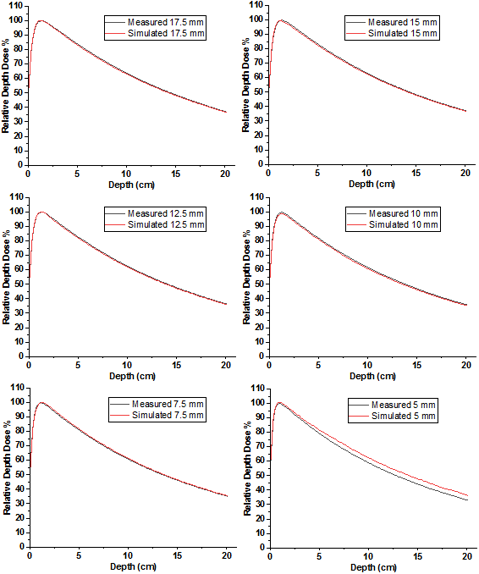 Modelling and commissioning validation of eclipse conical cone ...