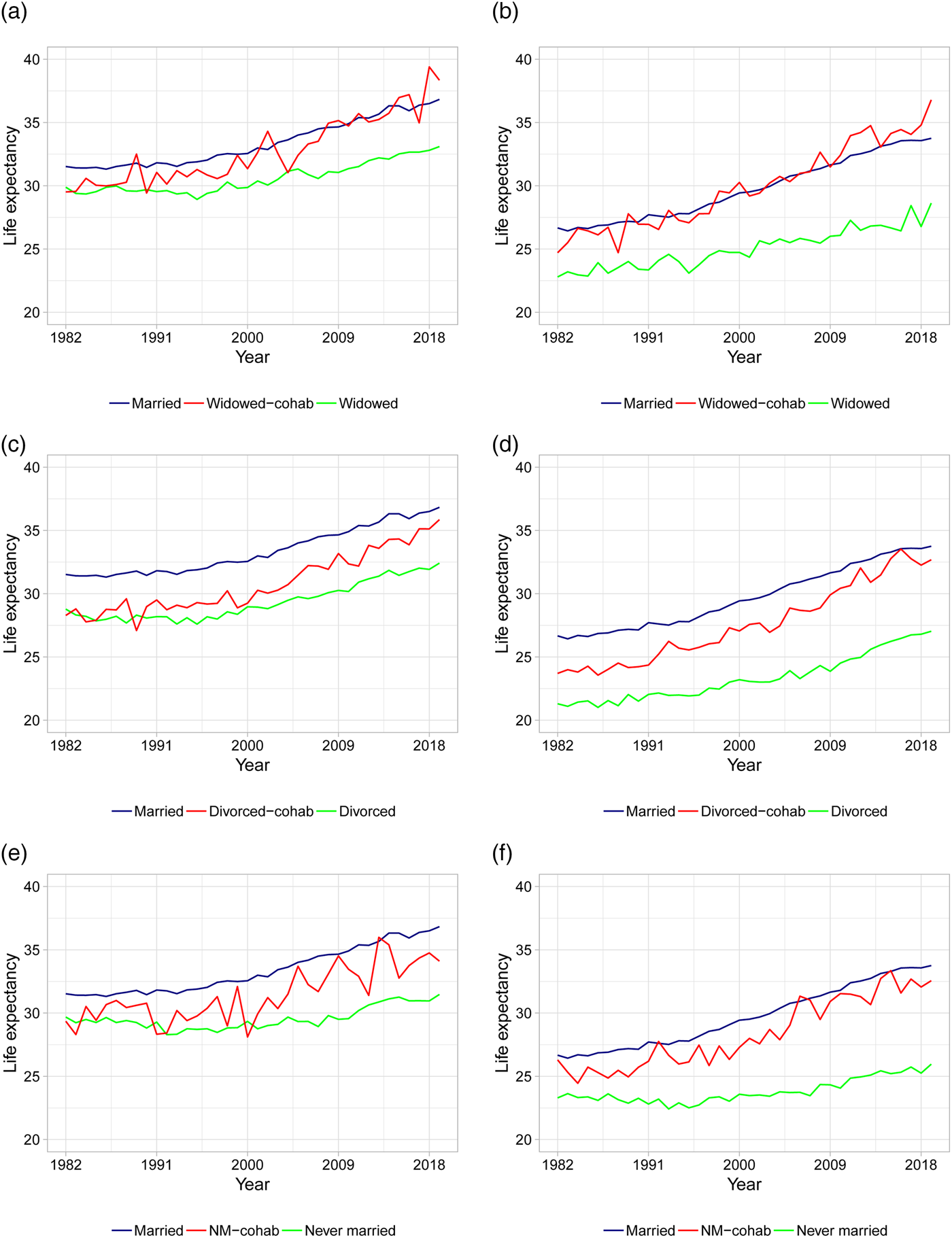 The effect of marital status on life expectancy: Is cohabitation as ...