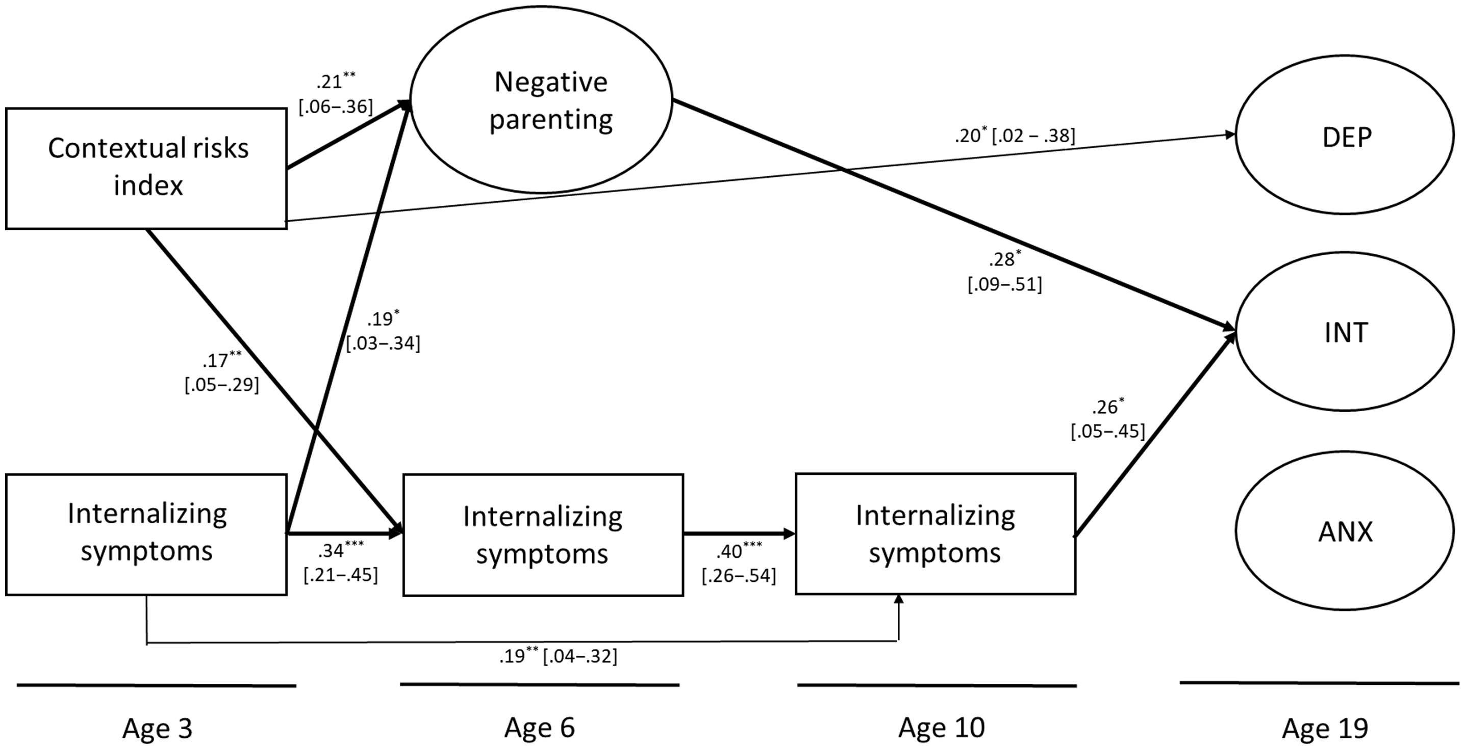 Developmental cascade models linking contextual risks, parenting, and ...
