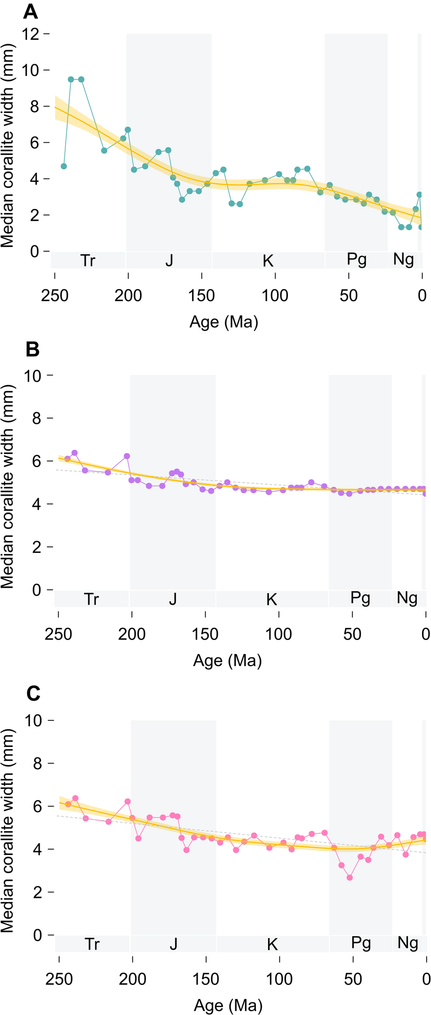 Corallite sizes of reef corals: decoupling of evolutionary and ...