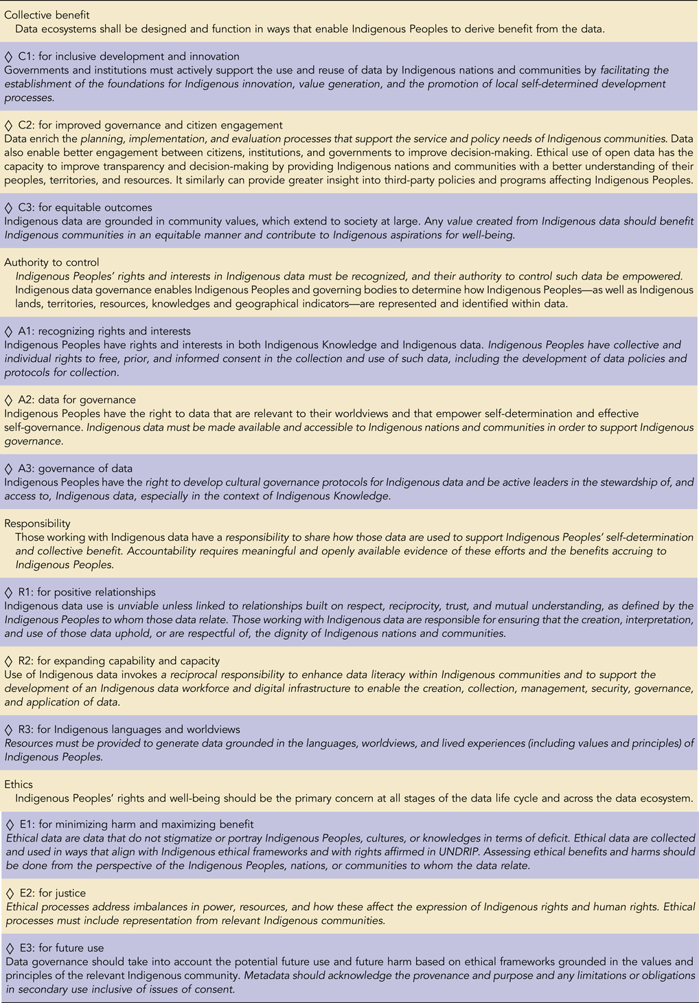 The CARE Principles and the Reuse, Sharing, and Curation of Indigenous ...
