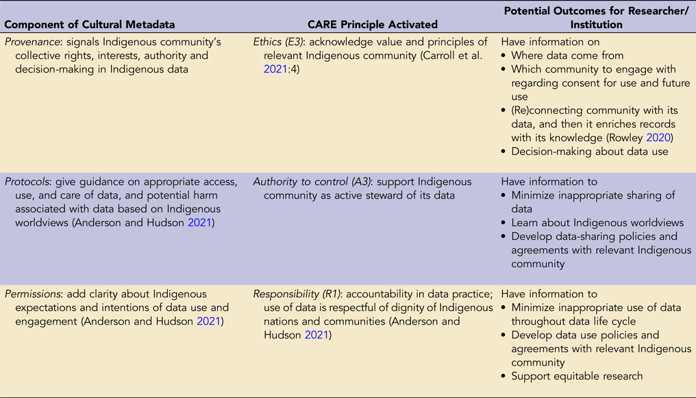 The CARE Principles and the Reuse, Sharing, and Curation of Indigenous ...