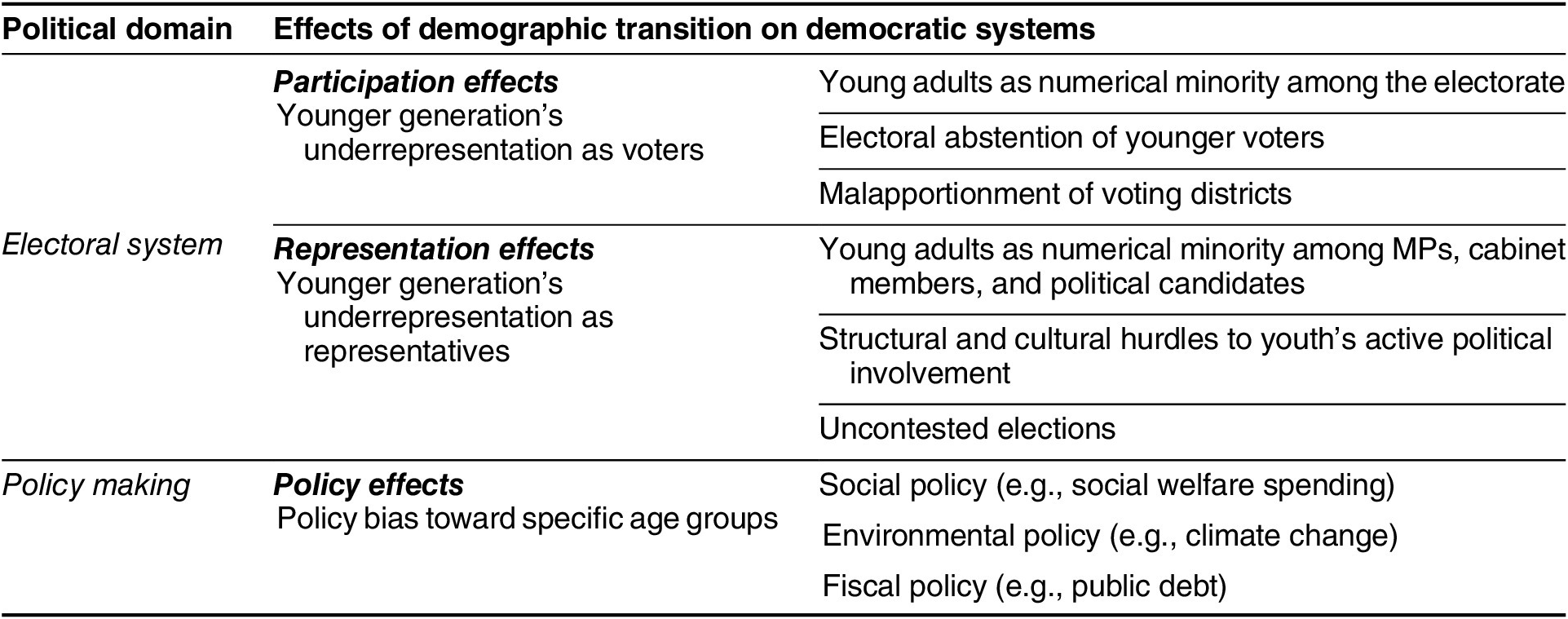 The Aging Democracy: Demographic Effects, Political Legitimacy, and the ...
