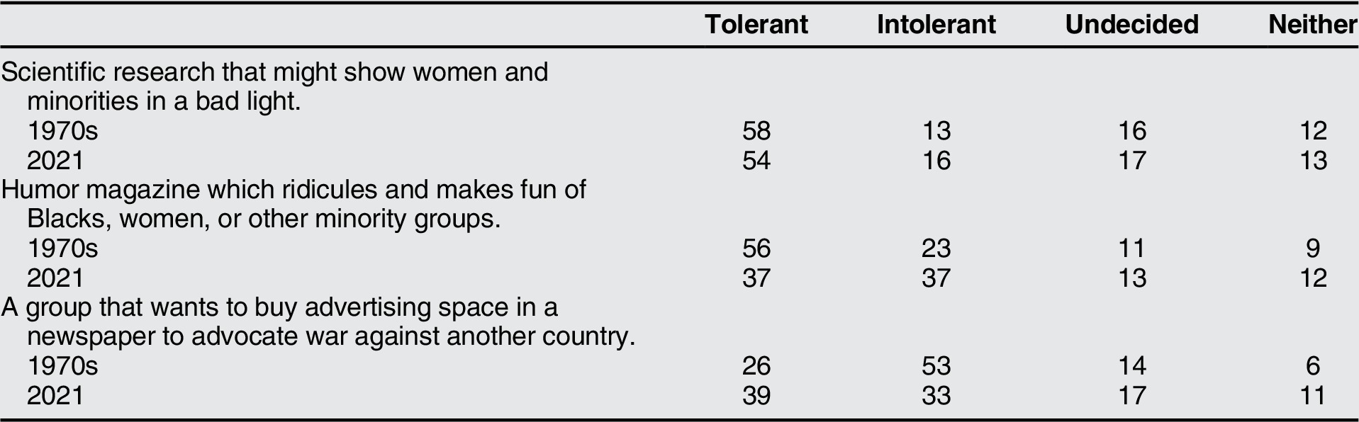The Realignment of Political Tolerance in the United States ...