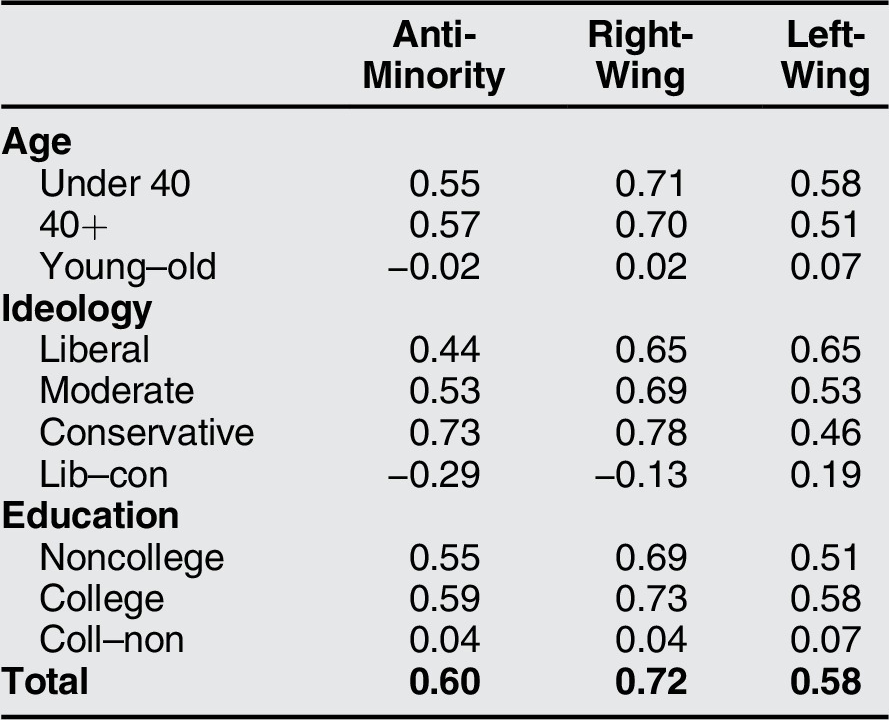 The Realignment of Political Tolerance in the United States ...