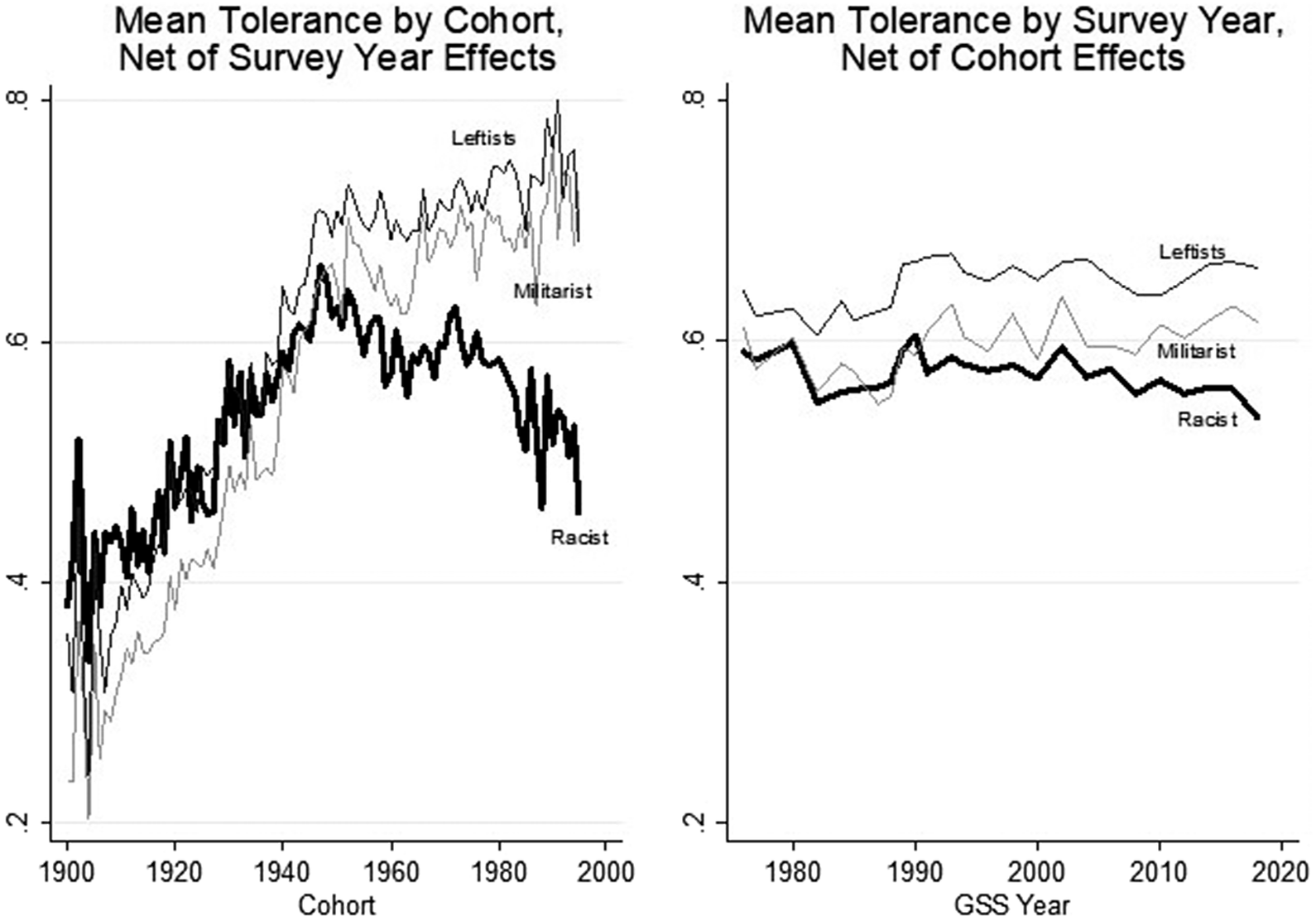 The Realignment Of Political Tolerance In The United States