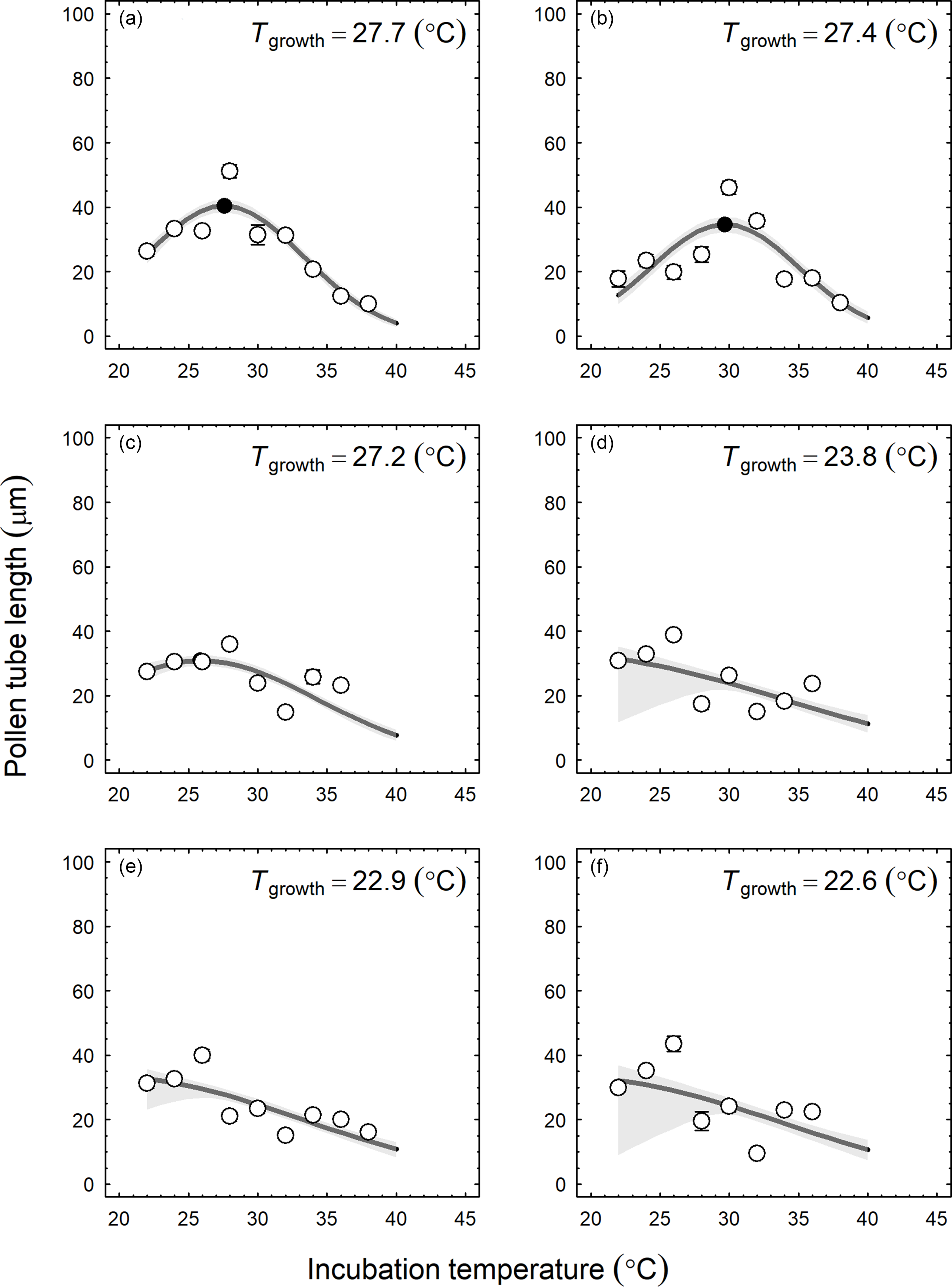 The temperature optima for pollen germination and pollen tube growth of ...