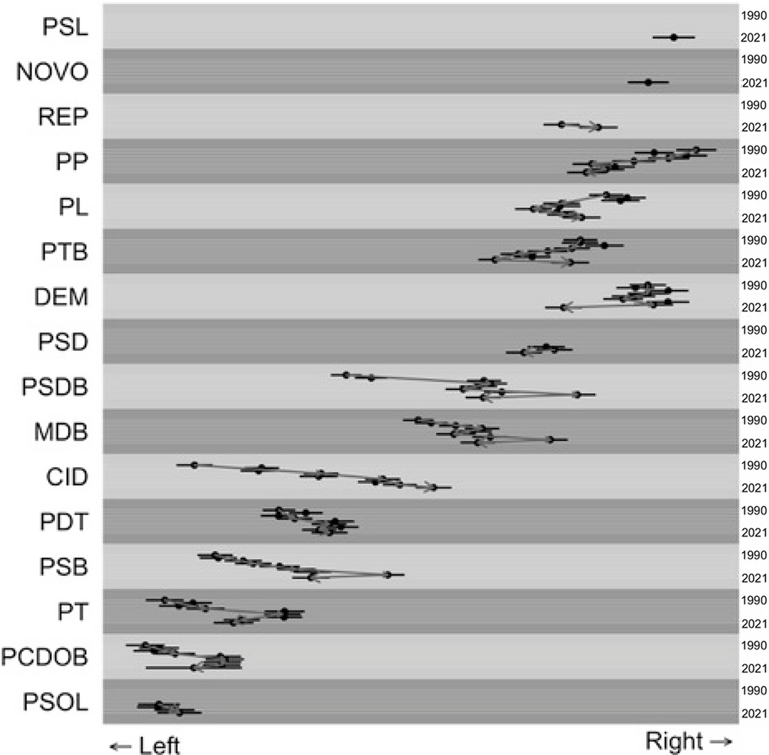 The Ideology of Brazilian Parties and Presidents: A Research Note on ...