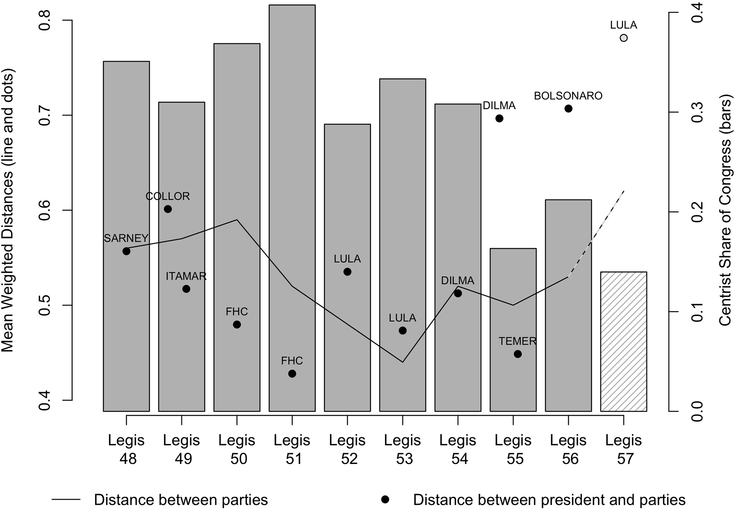 The Ideology of Brazilian Parties and Presidents: A Research Note on ...