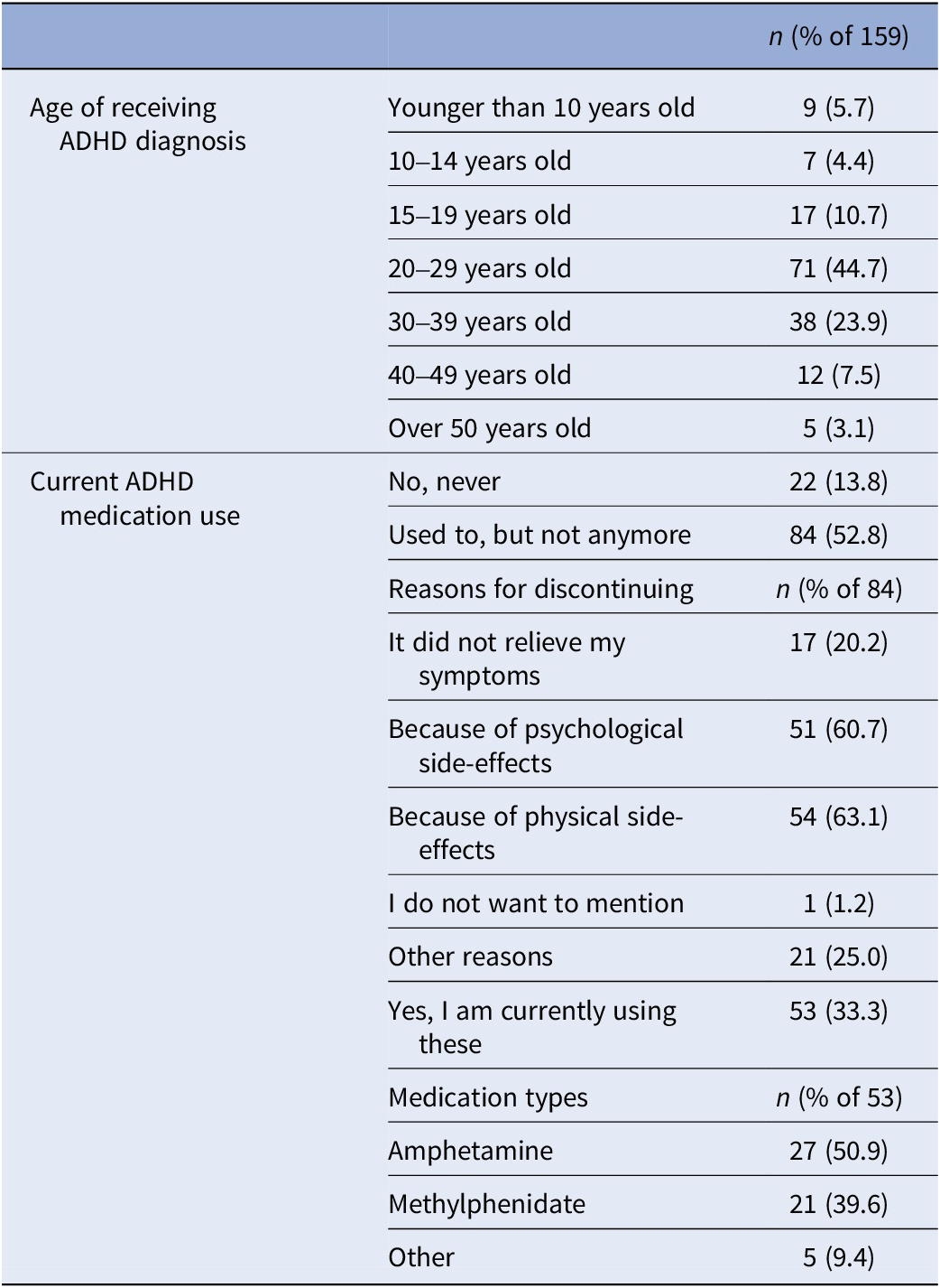 Effects of psychedelic microdosing versus conventional ADHD medication ...