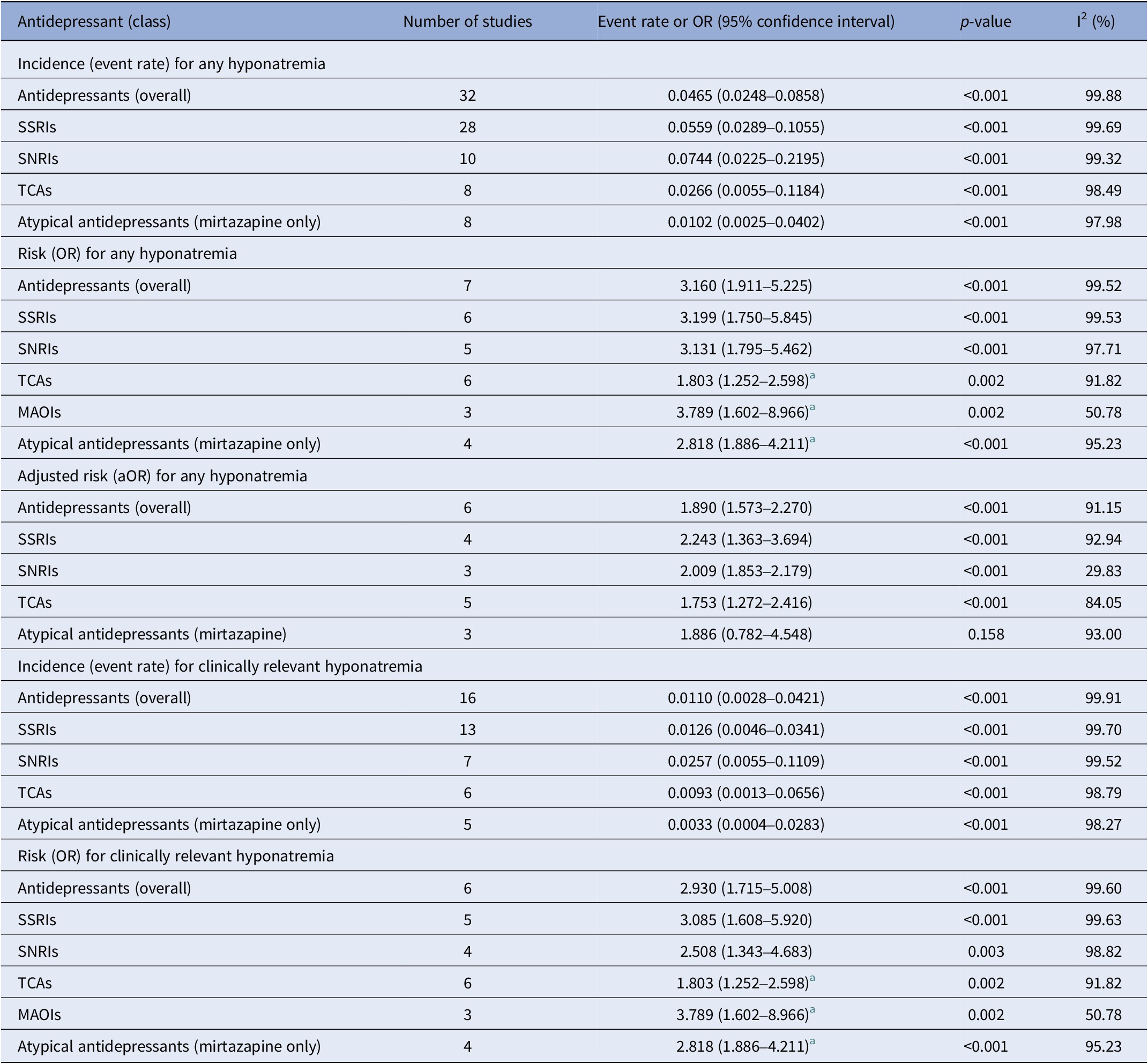 The risk of antidepressant-induced hyponatremia: A meta-analysis of ...