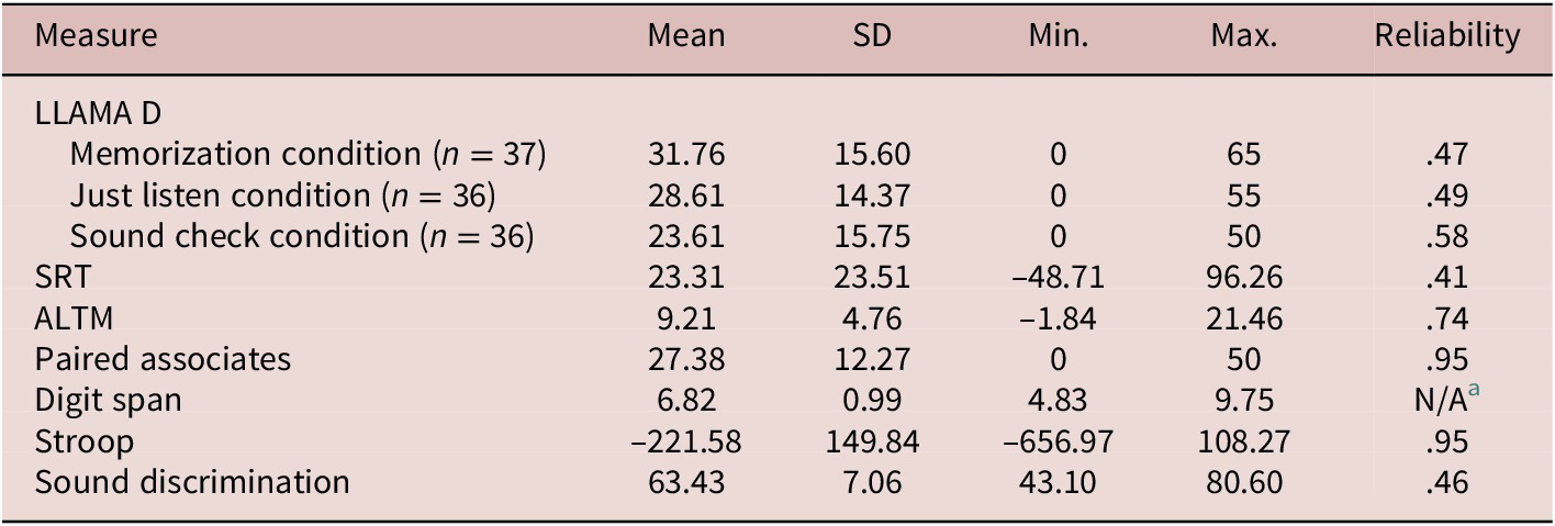 Scrutinizing LLAMA D as a measure of implicit learning aptitude ...