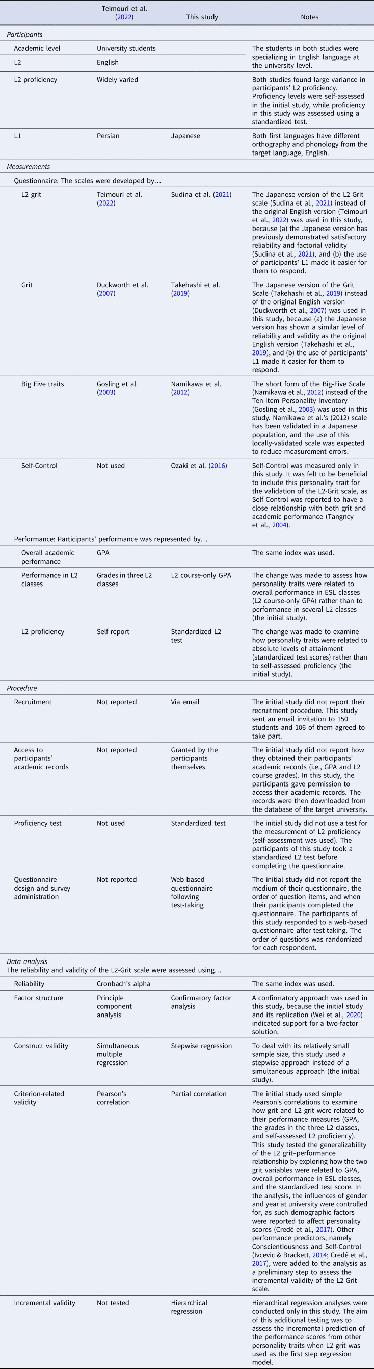 Revalidation of the L2-Grit scale: A conceptual replication of Teimouri ...