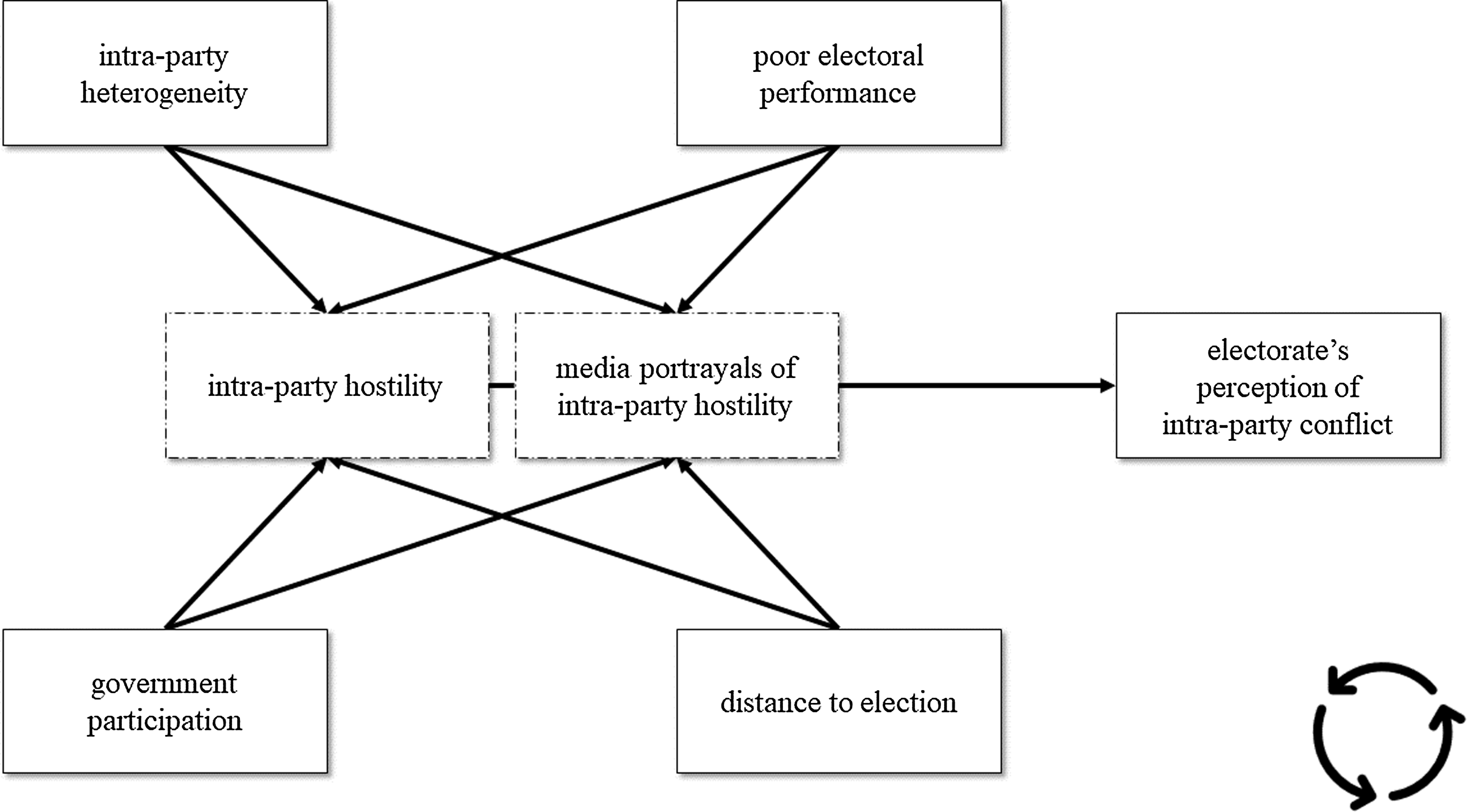 When do voters perceive intra-party conflict? A democratic life cycle ...