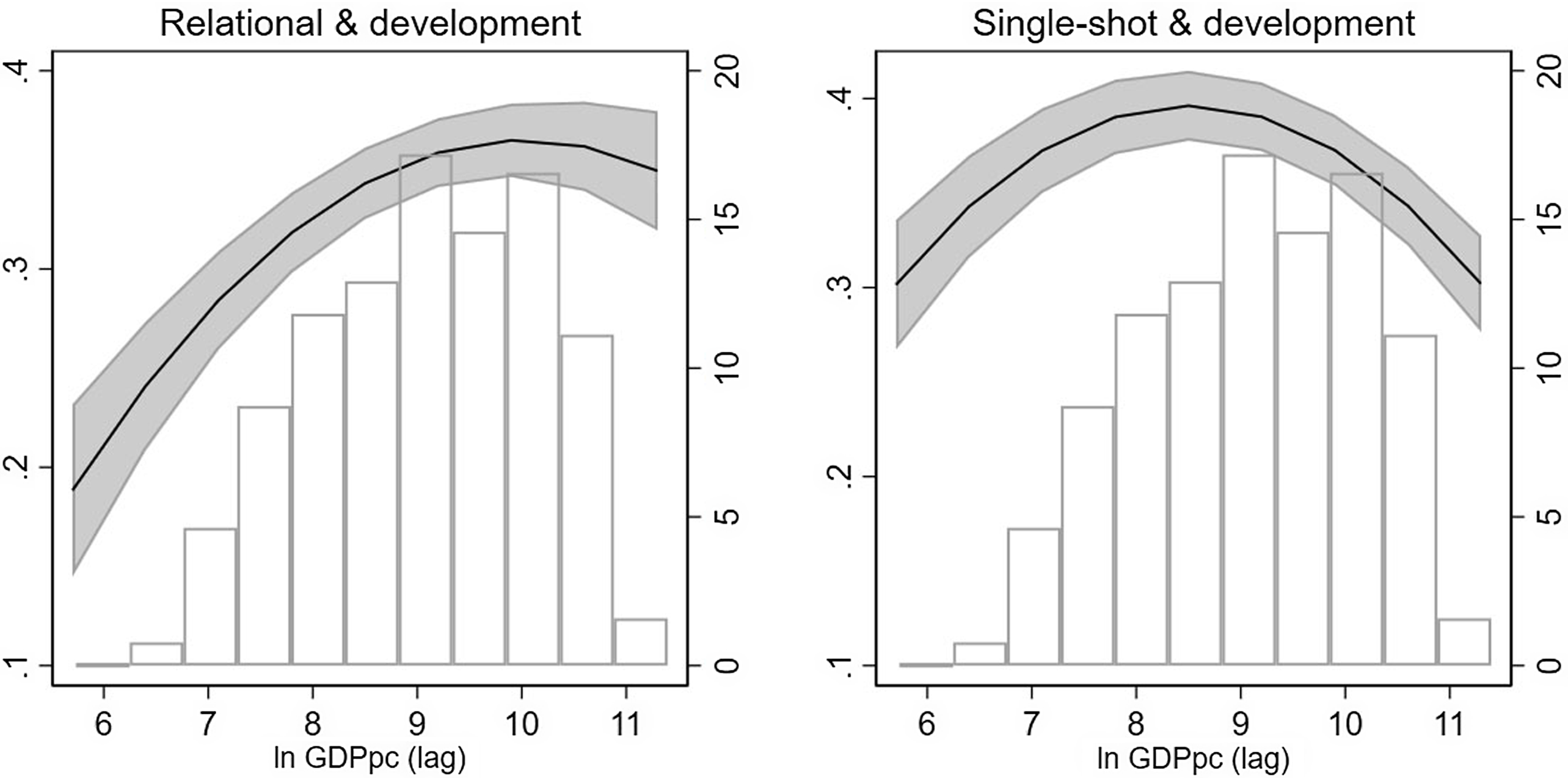 Varieties of clientelism across political parties: new measures of ...