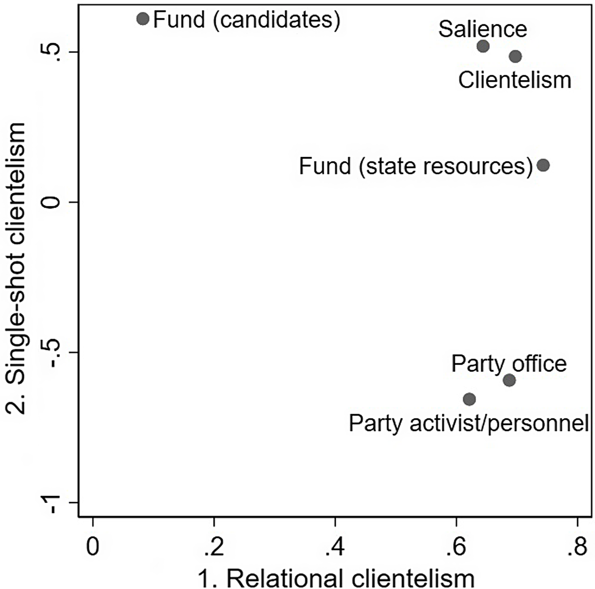 Varieties of clientelism across political parties: new measures of ...