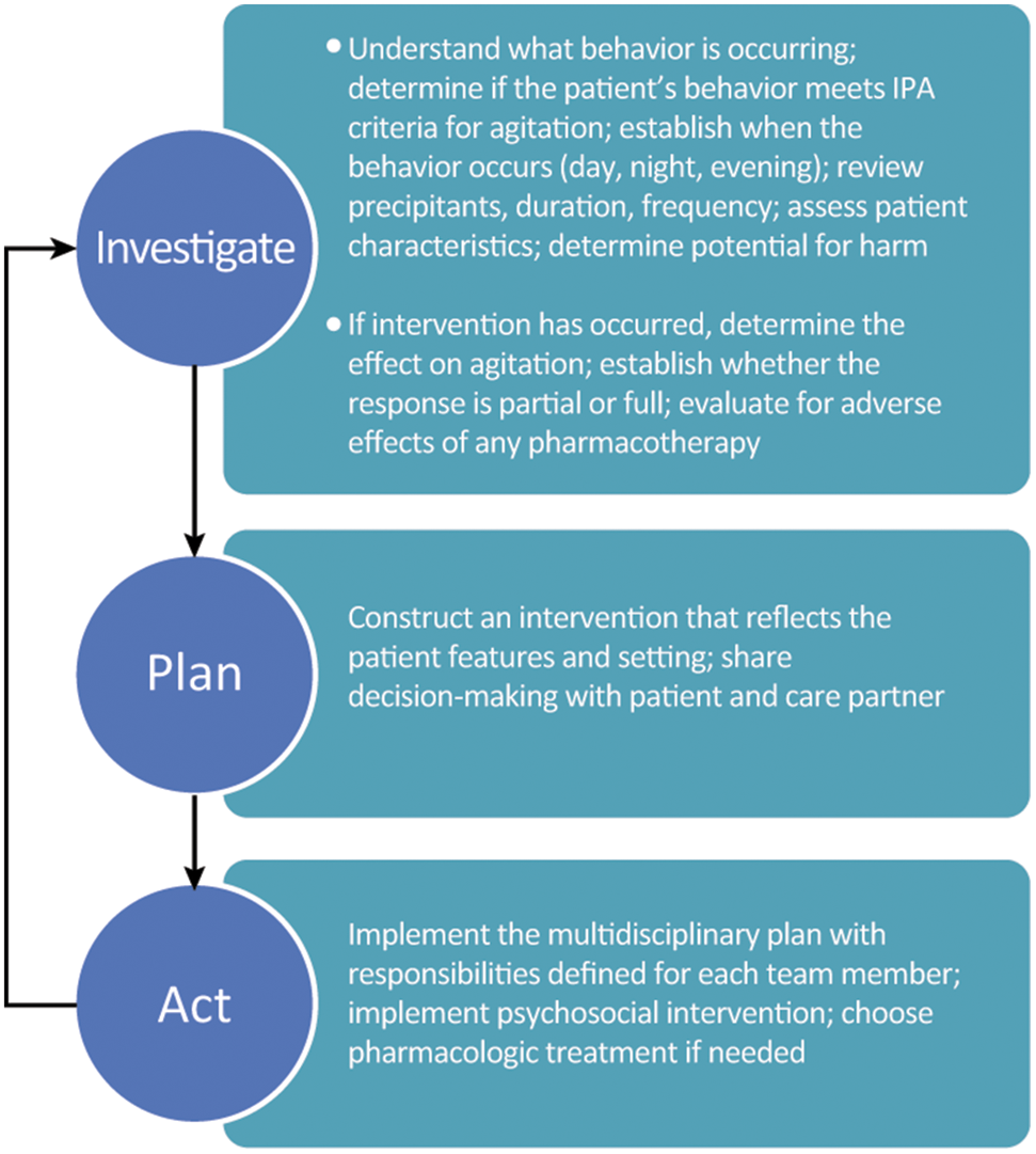 Reduction and prevention of agitation in persons with neurocognitive ...