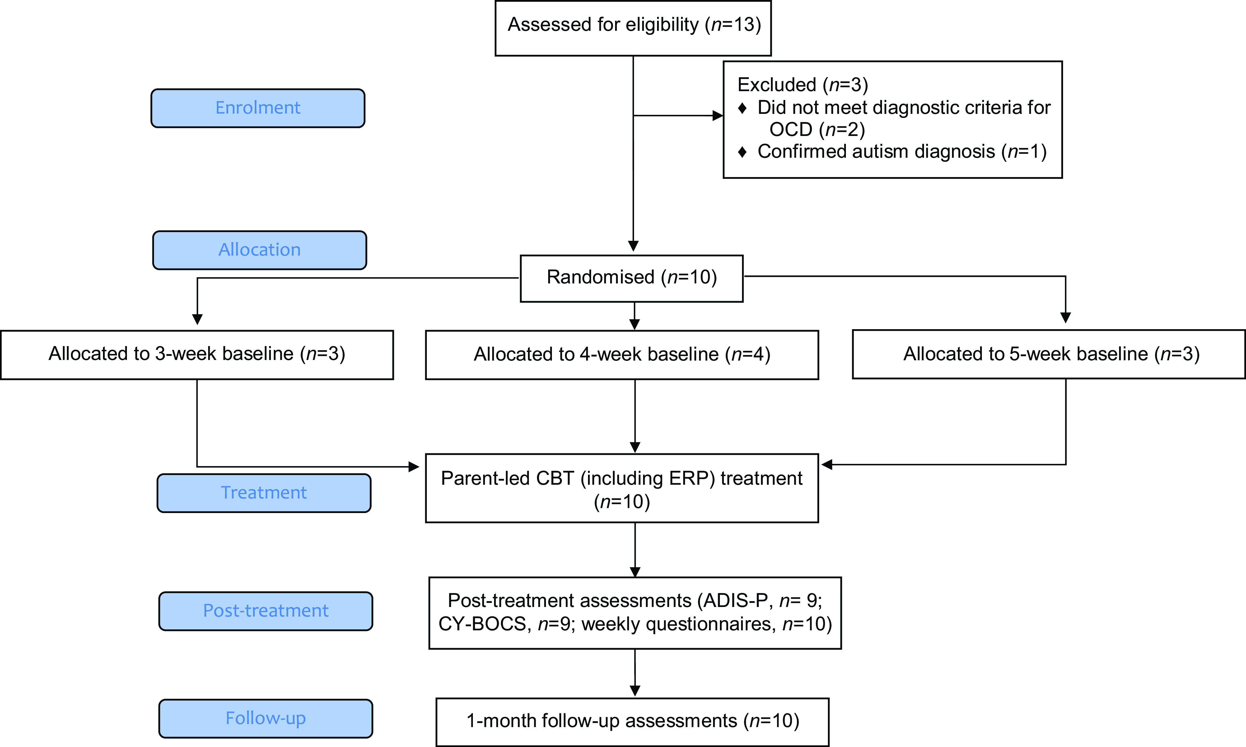 Therapist guided, parent-led cognitive behavioural therapy (CBT) for ...