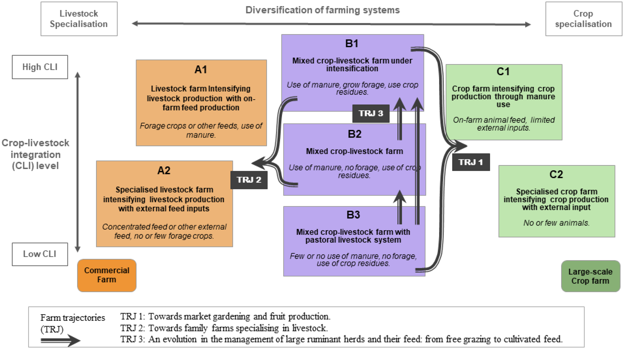 Trajectories of crop–livestock integration in the context of ...