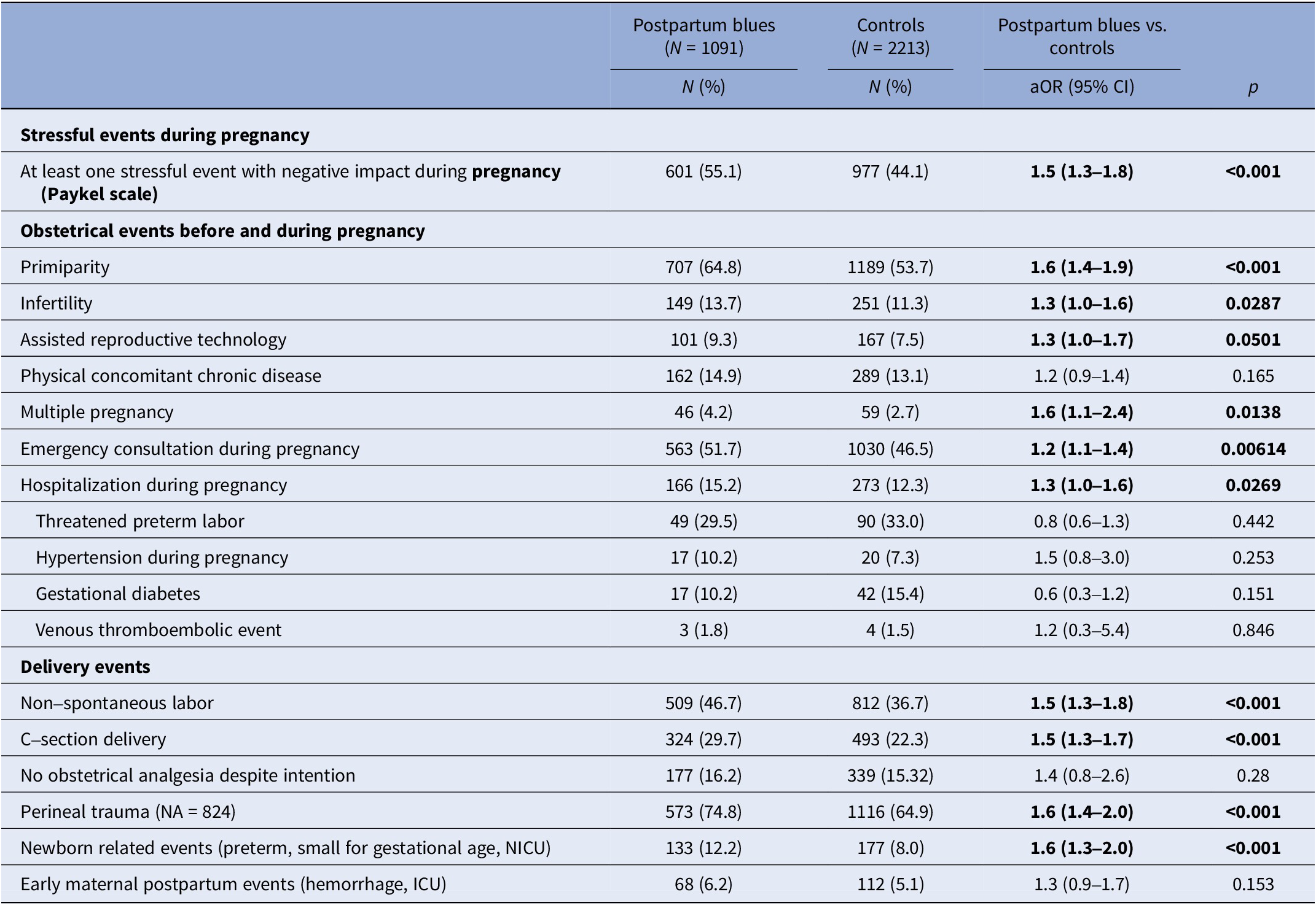 Postpartum blues: a predictor of postpartum depression, from the ...