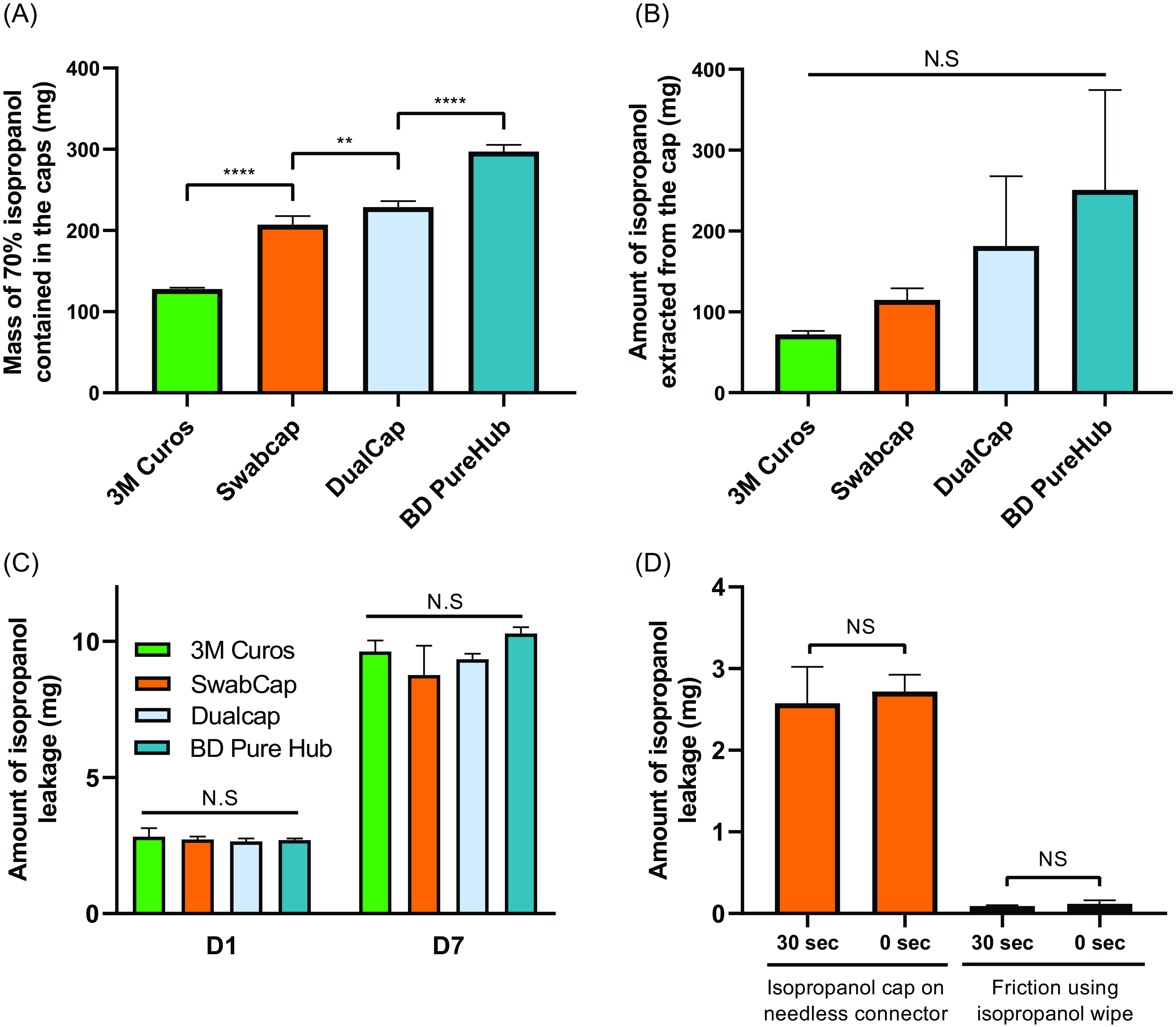 In vitro assessment of isopropanol leakage from antiseptic barrier caps ...