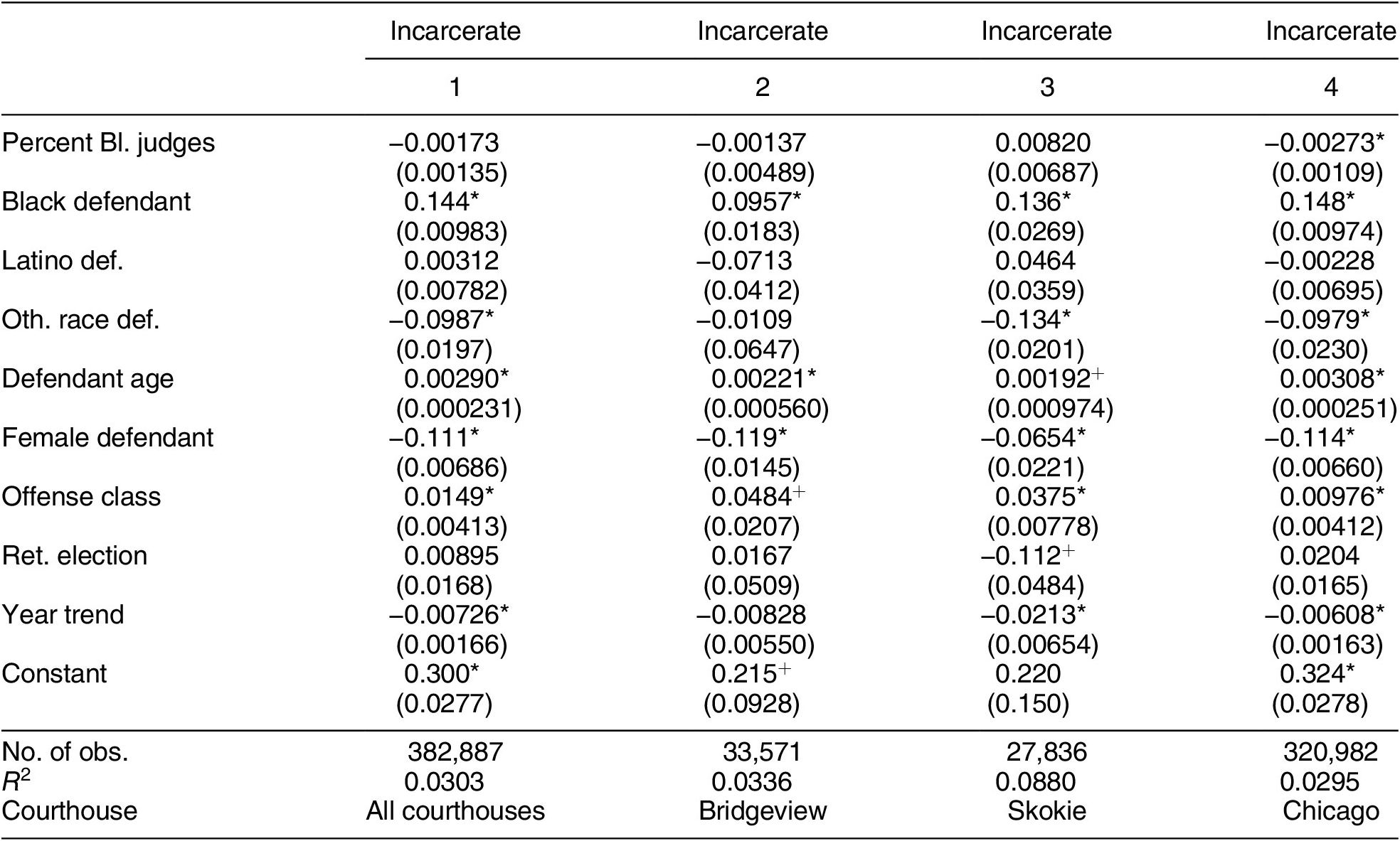 Can Racial Diversity among Judges Affect Sentencing Outcomes ...