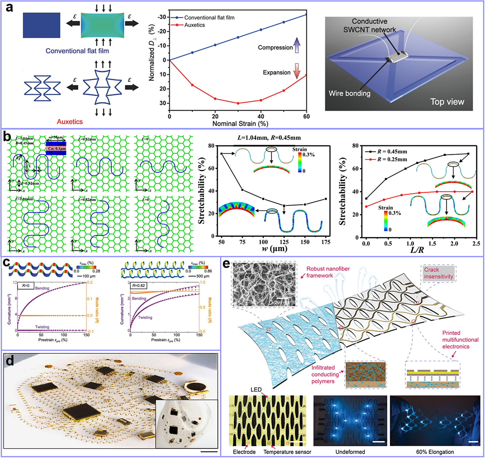 Fibre-based stretchable electrodes for flexible metamaterial ...