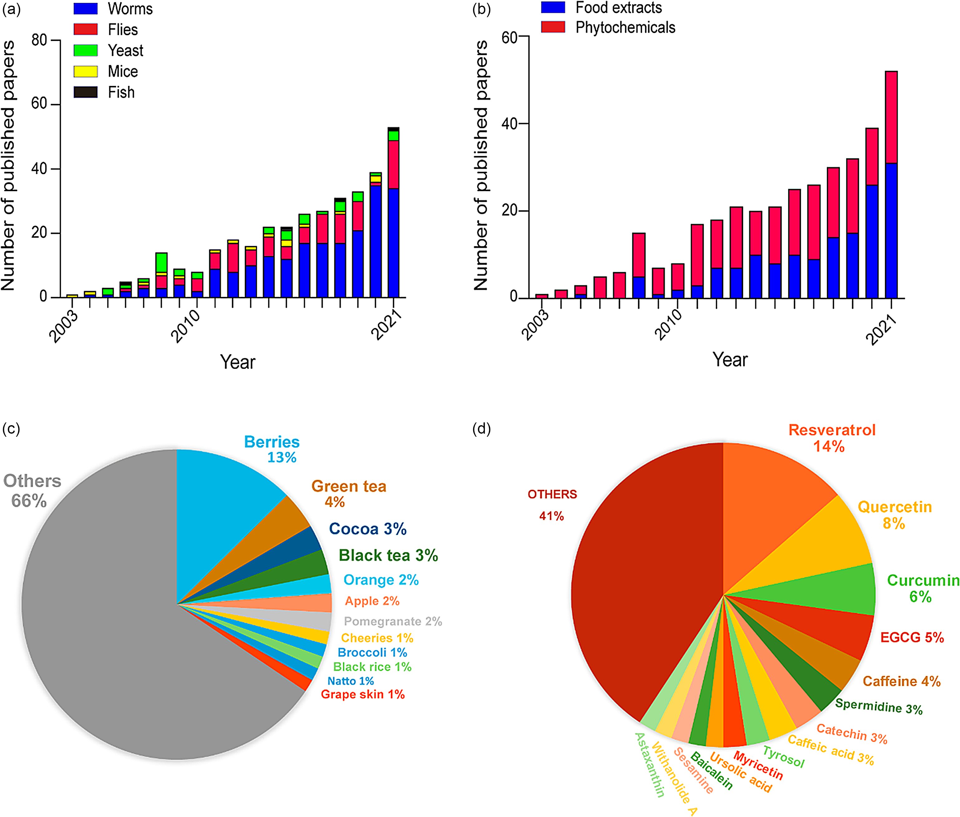 Scientific evidence of foods that improve the lifespan and healthspan ...