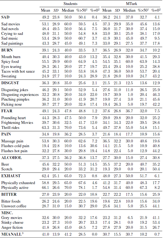 Glad to be sad, and other examples of benign masochism | Judgment and ...