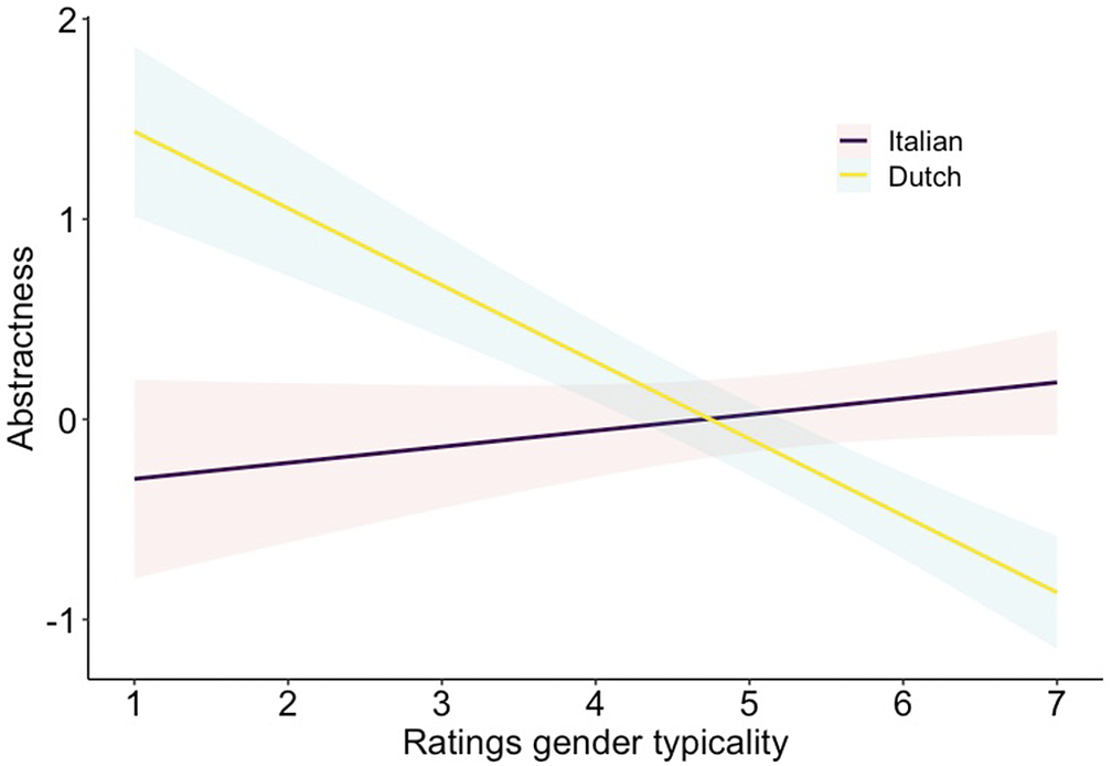 Gender is conceptualized in different ways across cultures | Language ...
