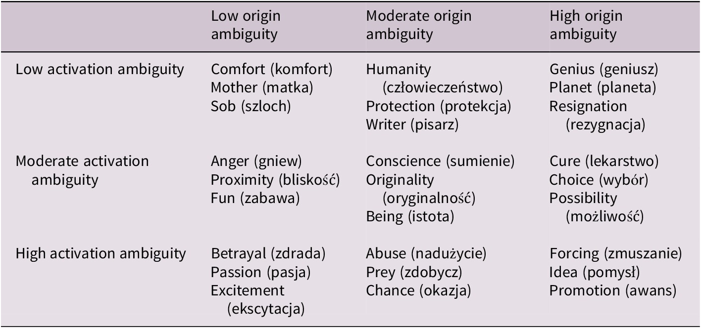 More than just ambivalence: the perception of emotionally ambiguous words on the spaces of ...