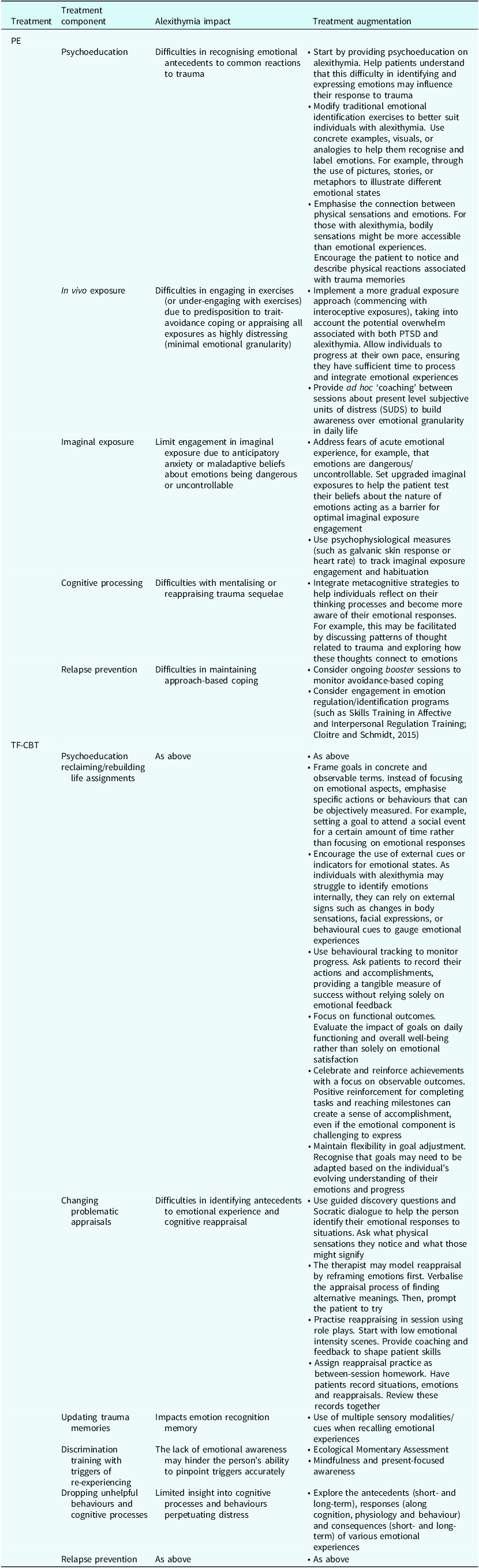 Examining the role of emotion and alexithymia in cognitive behavioural ...