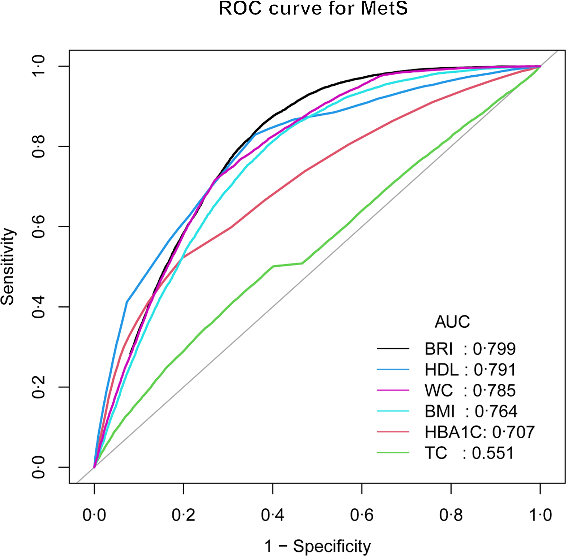 Non-linear relationship between the body roundness index and metabolic ...