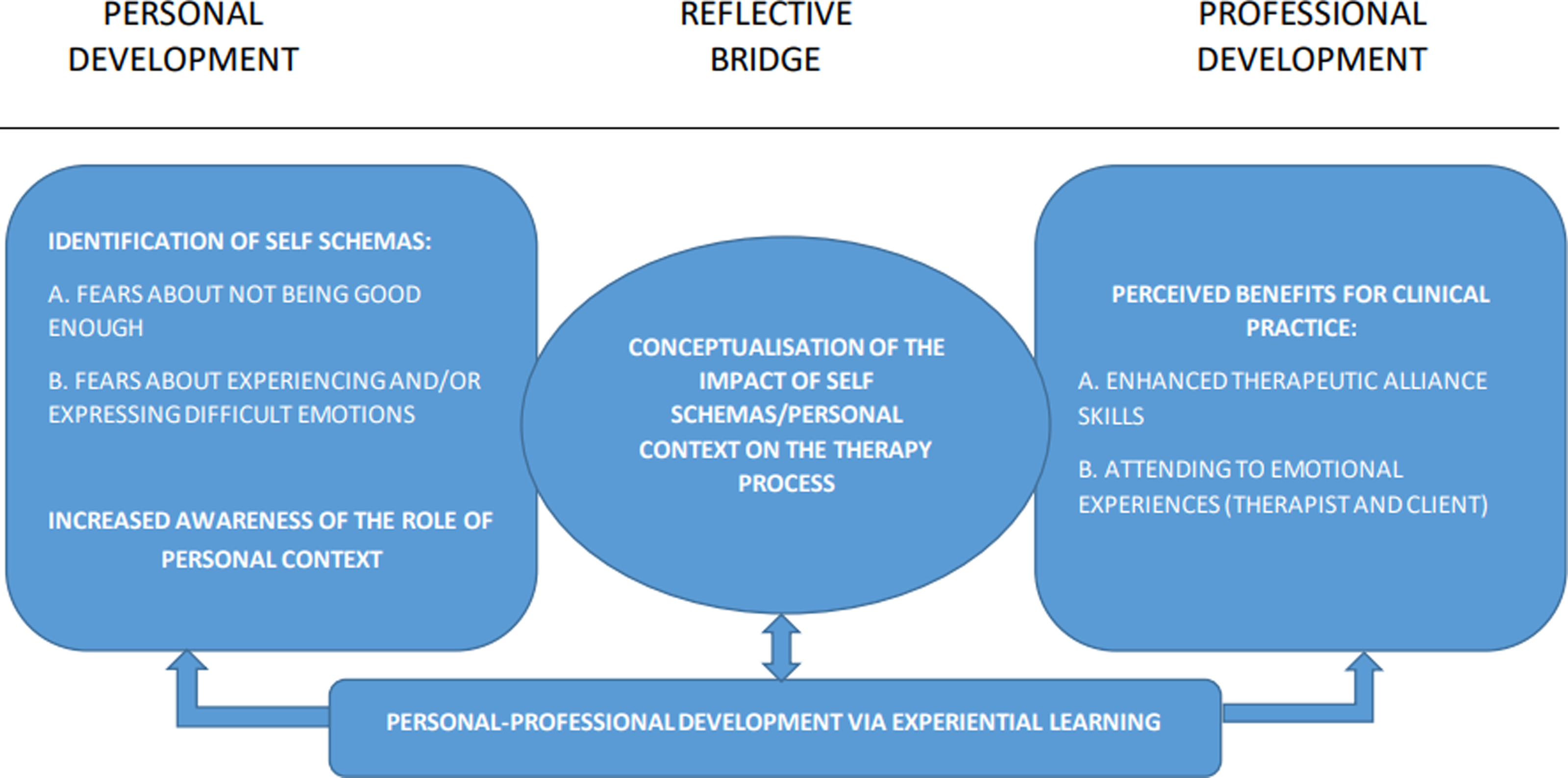 ‘Crossing the reflective bridge’: how therapists synthesise personal ...