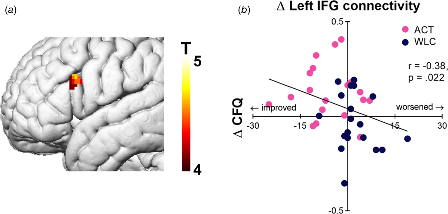 Neural mechanisms of acceptance-commitment therapy for obsessive ...