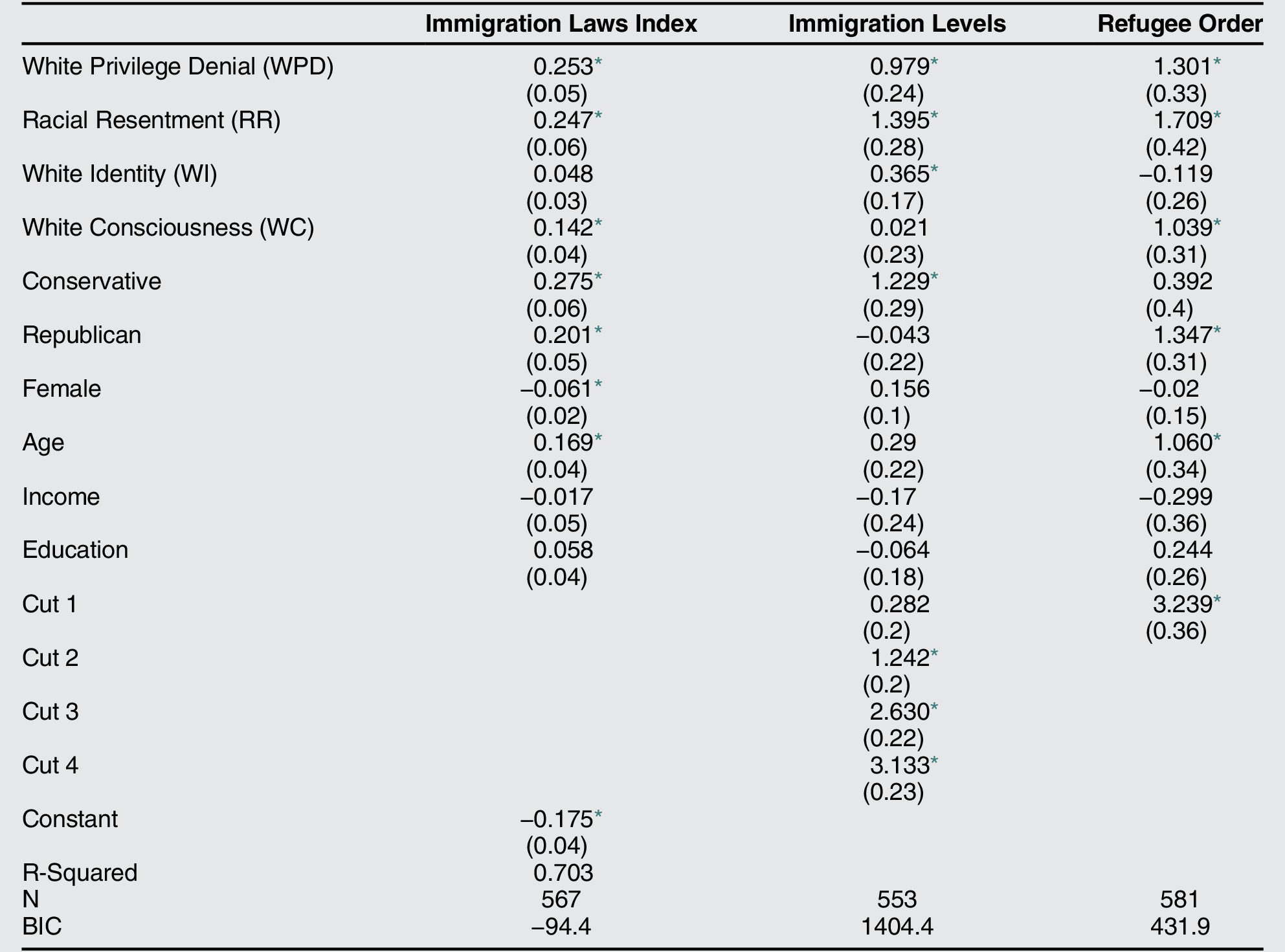 Inverting the Lens: White Privilege Denial in Evaluations of ...