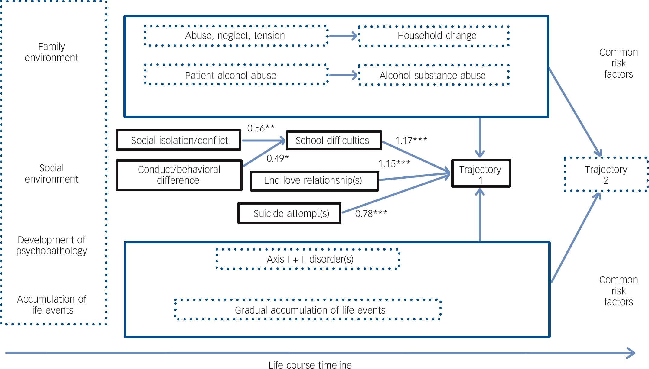Developmental model of suicide trajectories | The British Journal of ...