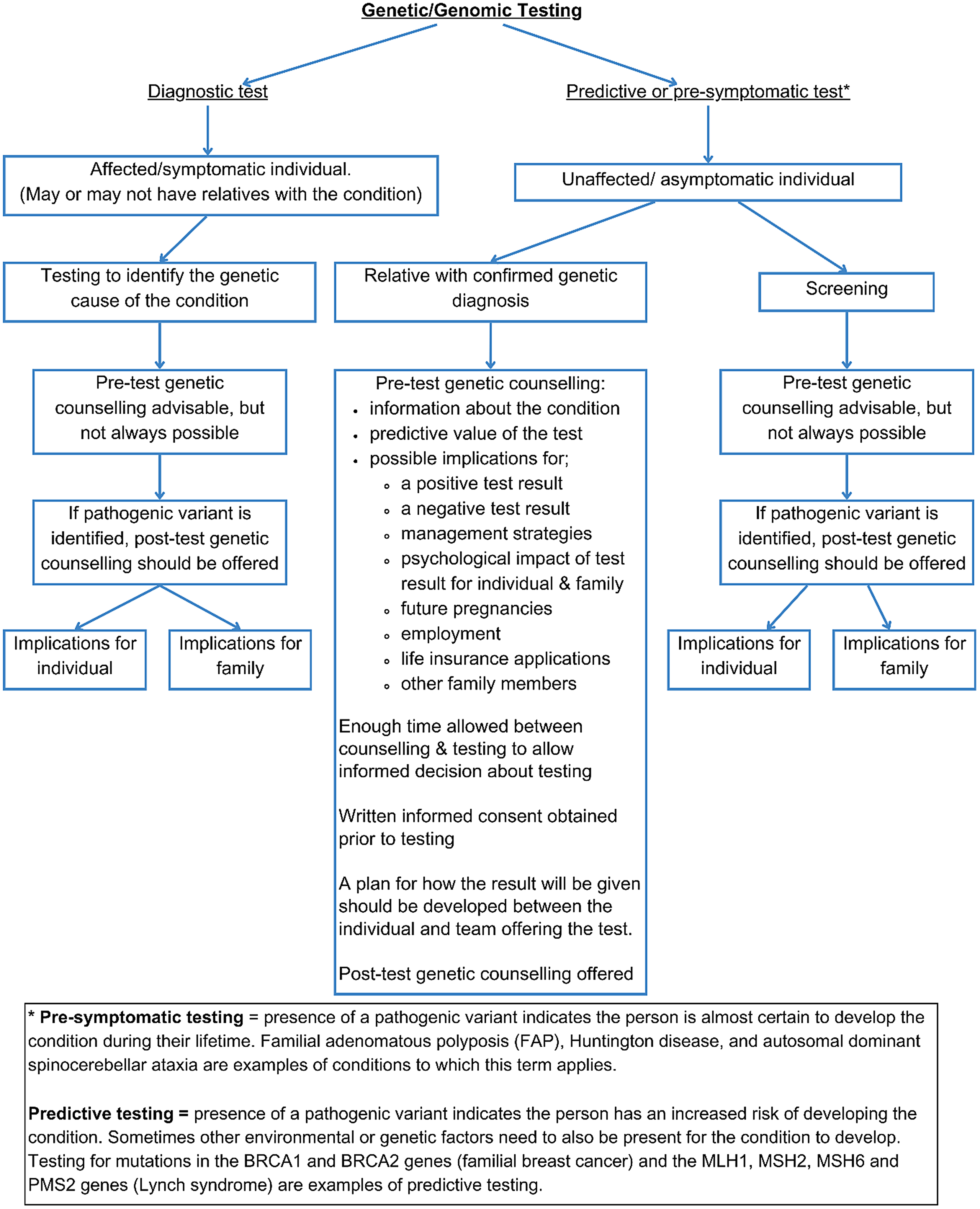 Human Genetics Society of Australasia Position Statement: Predictive ...