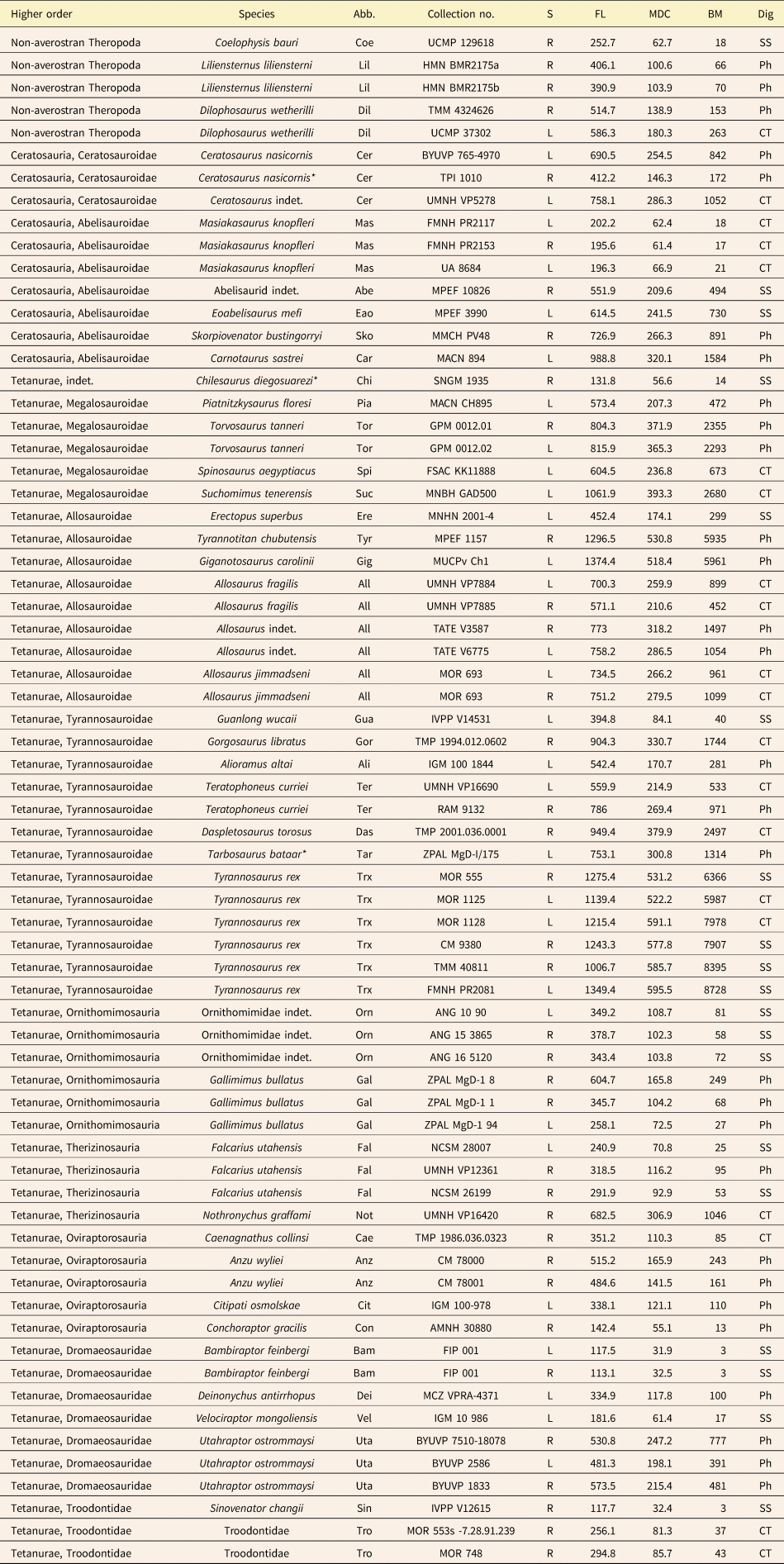 The evolution of femoral morphology in giant non-avian theropod ...